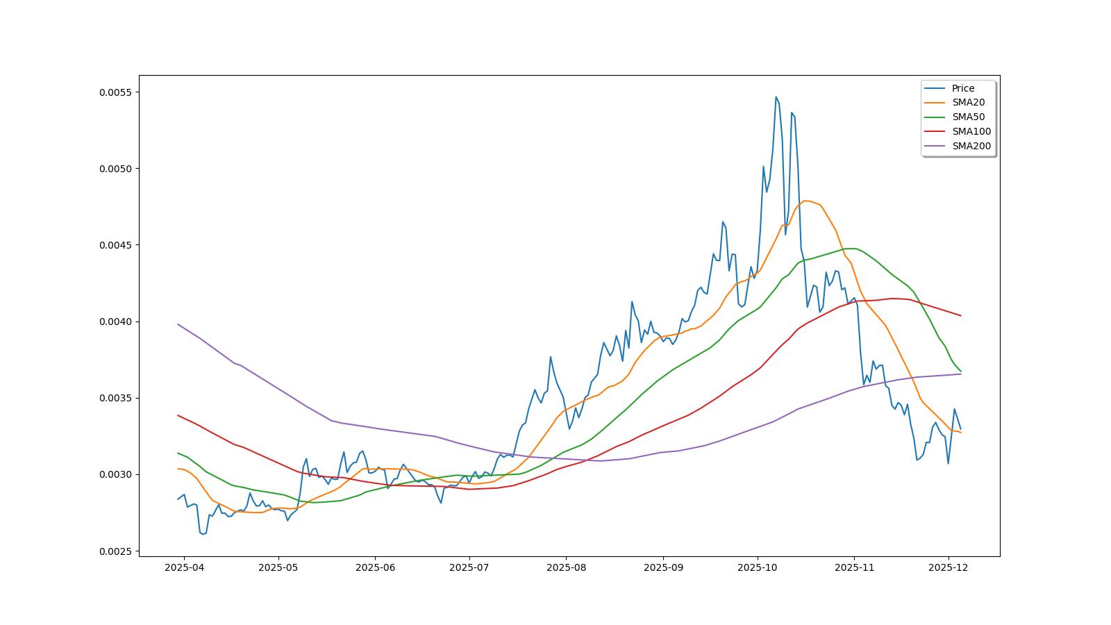 Helmet Insure Simple Moving Averages