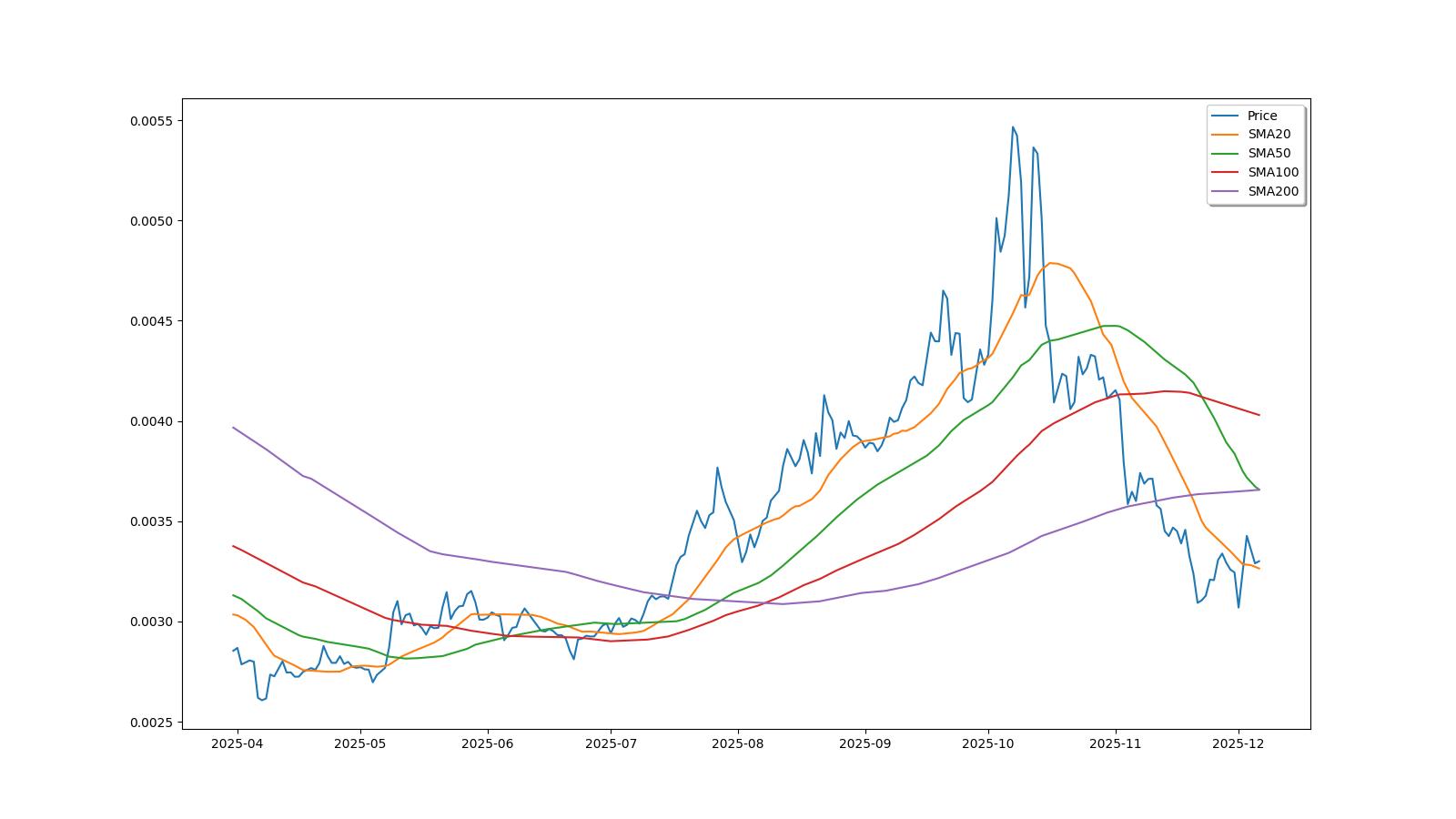 Helmet Insure Simple Moving Averages