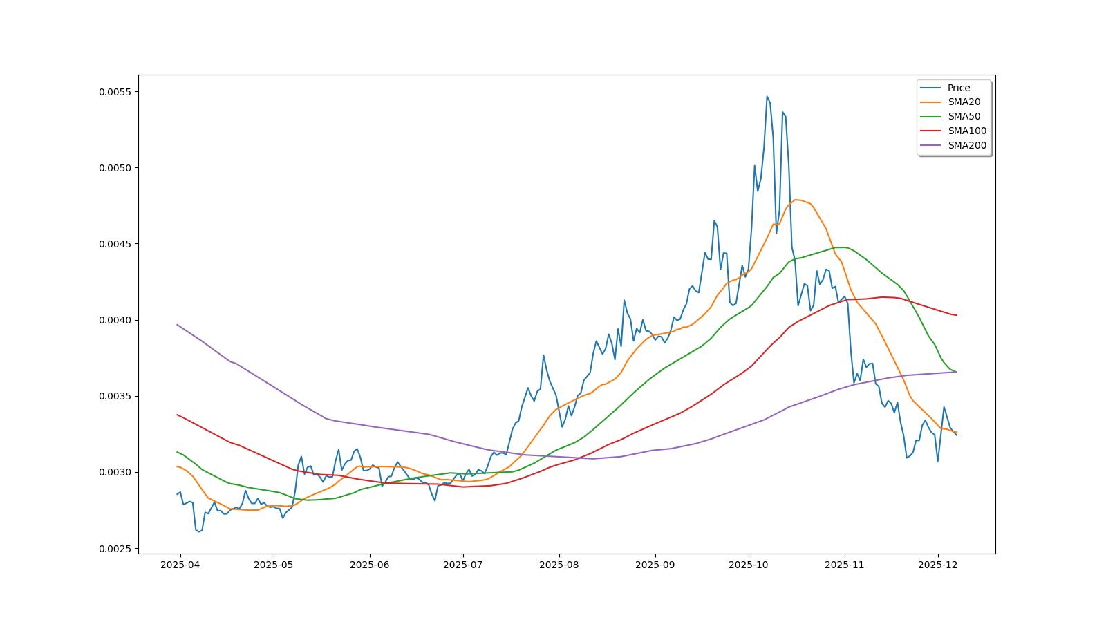 Helmet Insure Simple Moving Averages