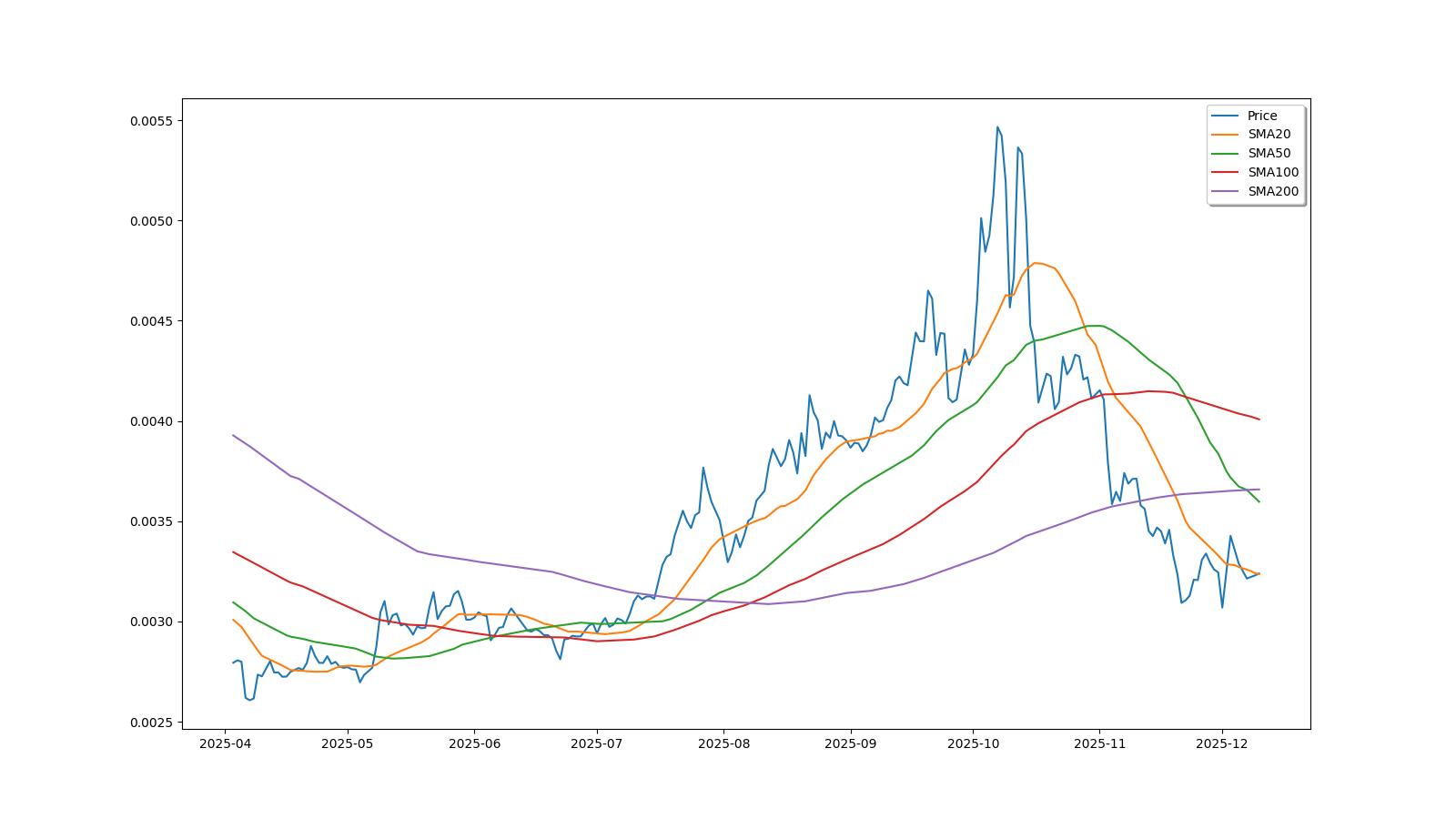 Helmet Insure Simple Moving Averages