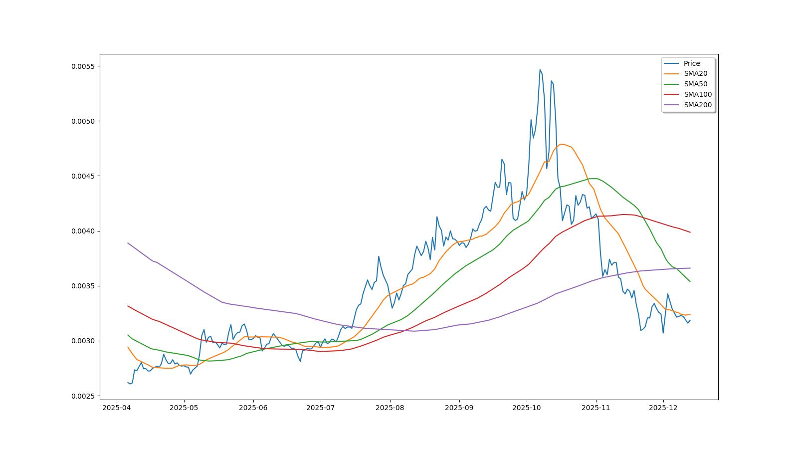 Helmet Insure Simple Moving Averages