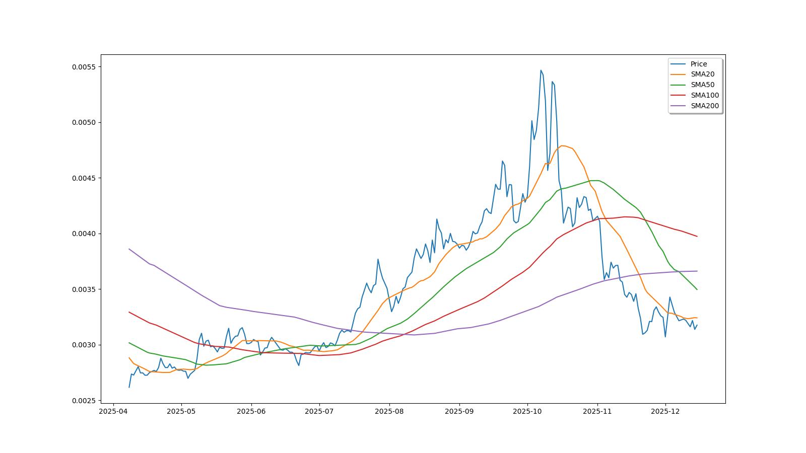 Helmet Insure Simple Moving Averages