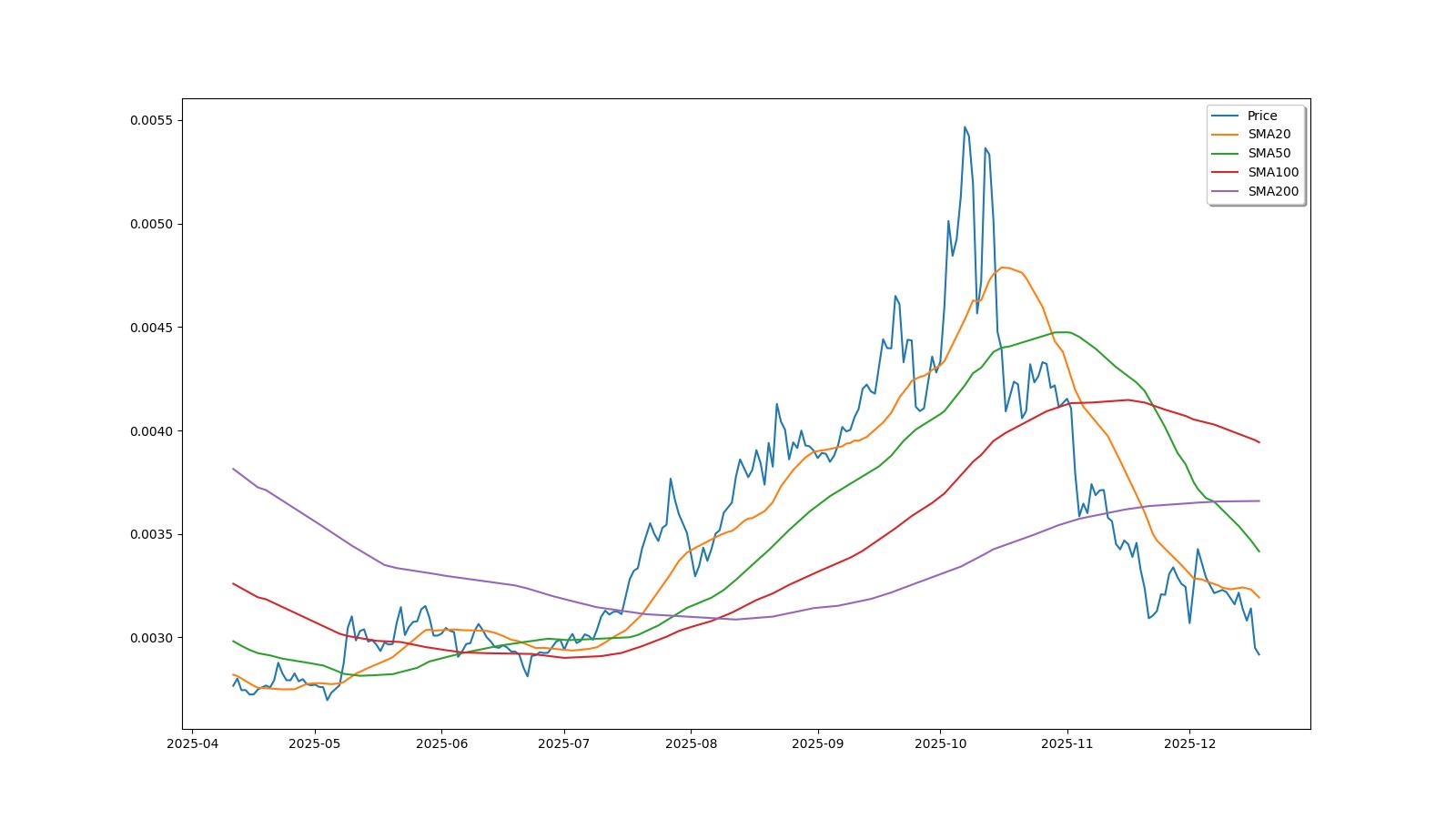 Helmet Insure Simple Moving Averages