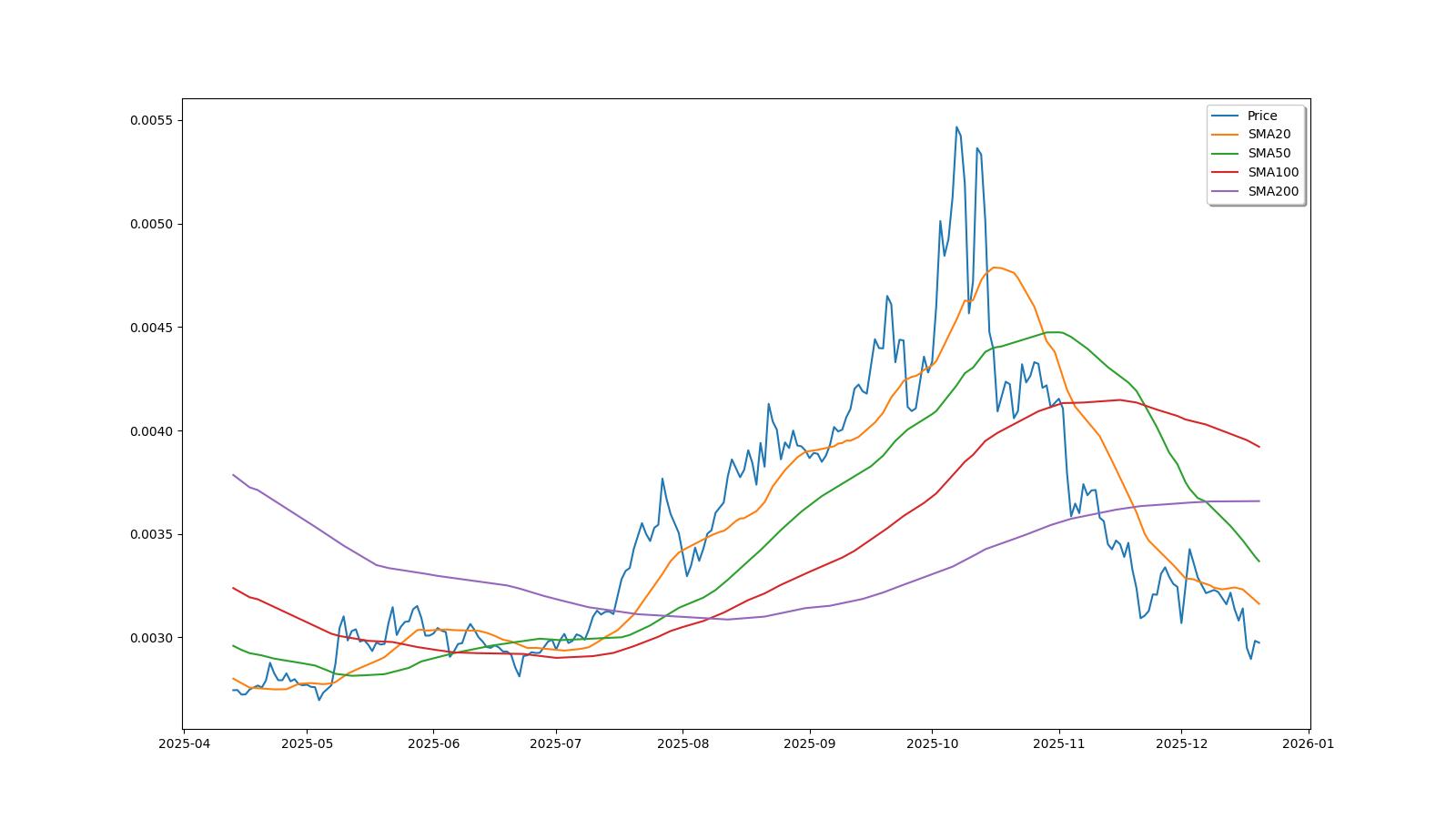 Helmet Insure Simple Moving Averages