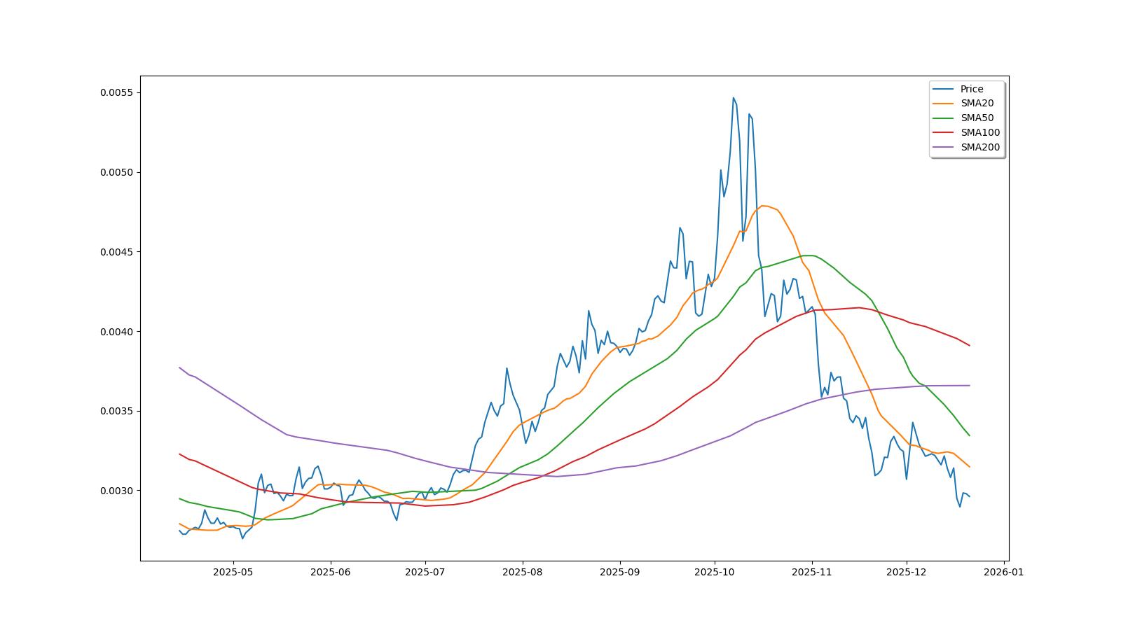 Helmet Insure Simple Moving Averages