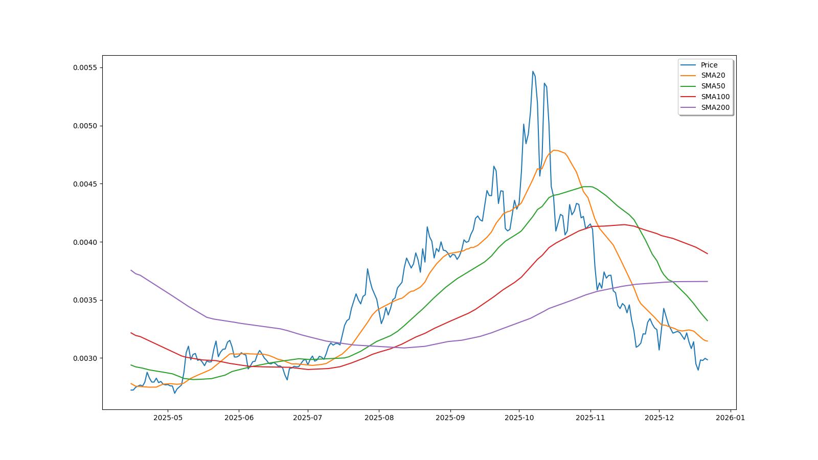 Helmet Insure Simple Moving Averages