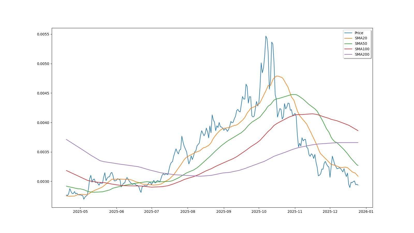 Helmet Insure Simple Moving Averages