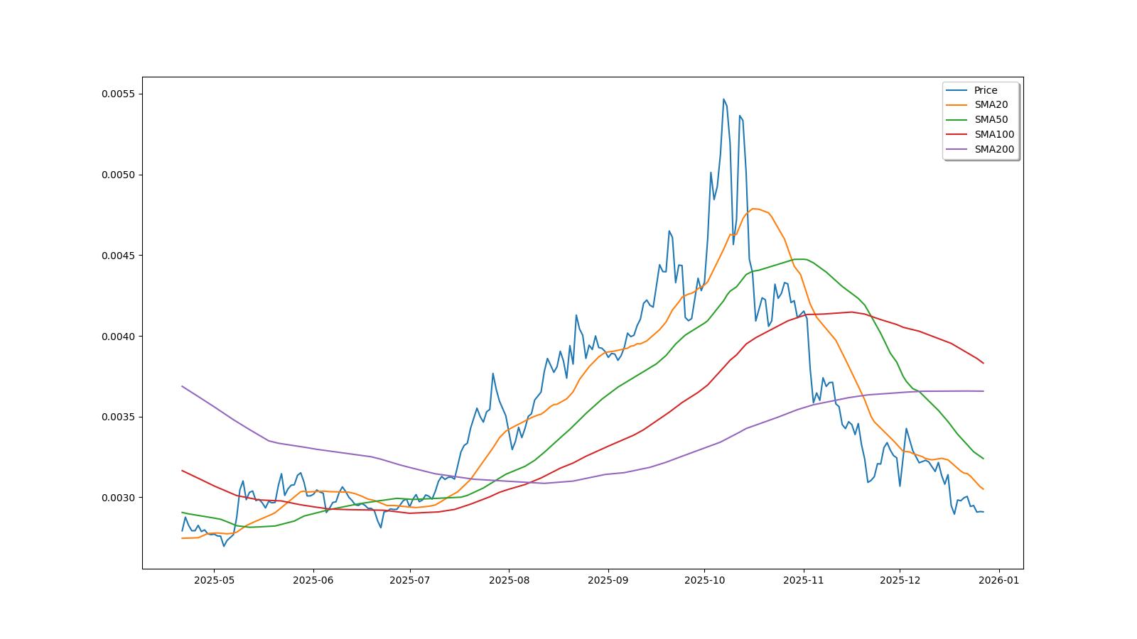 Helmet Insure Simple Moving Averages