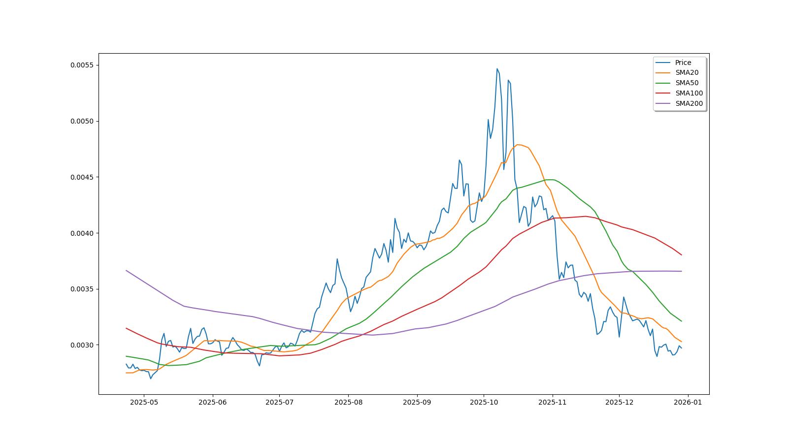 Helmet Insure Simple Moving Averages