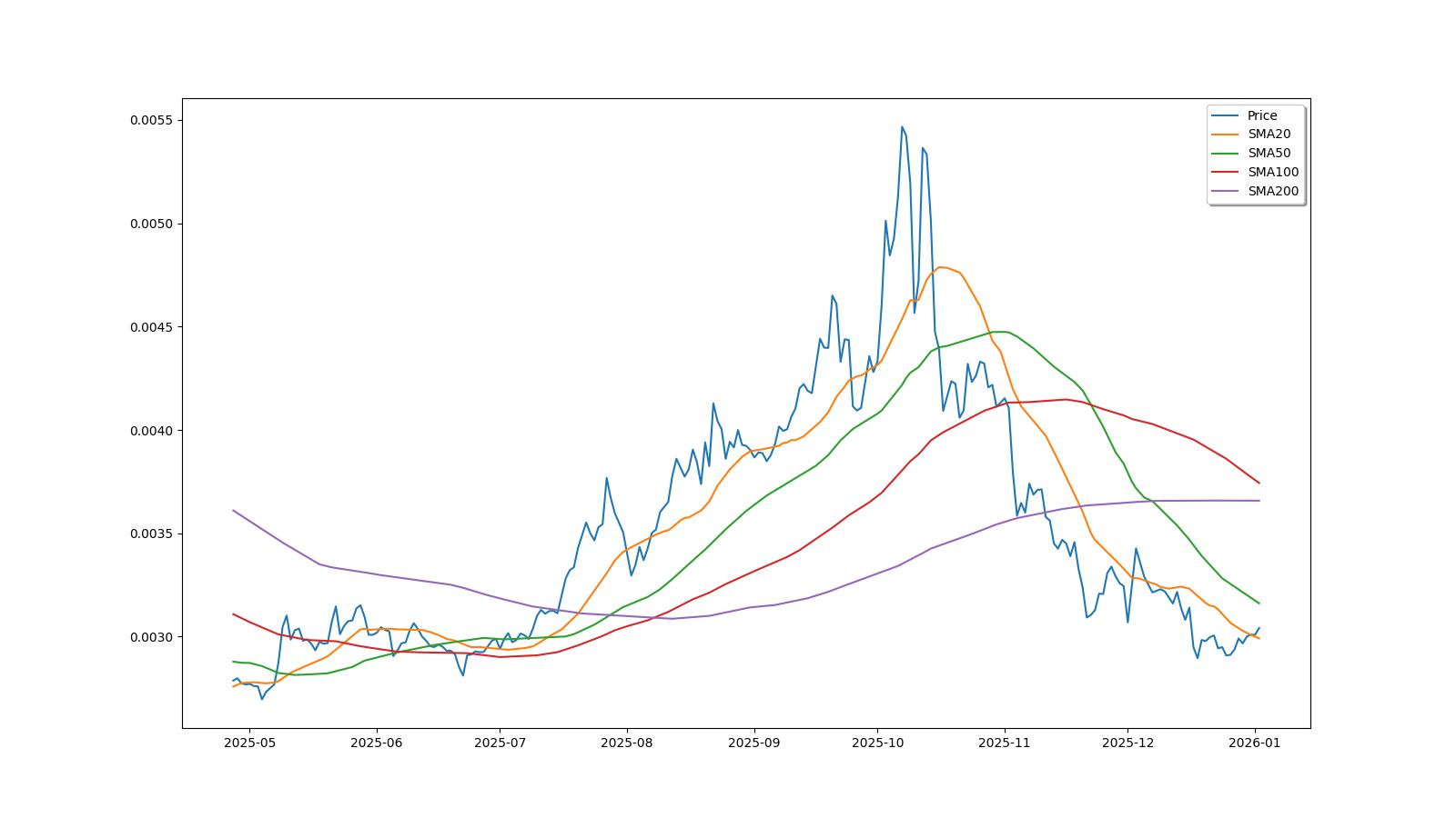 Helmet Insure Simple Moving Averages