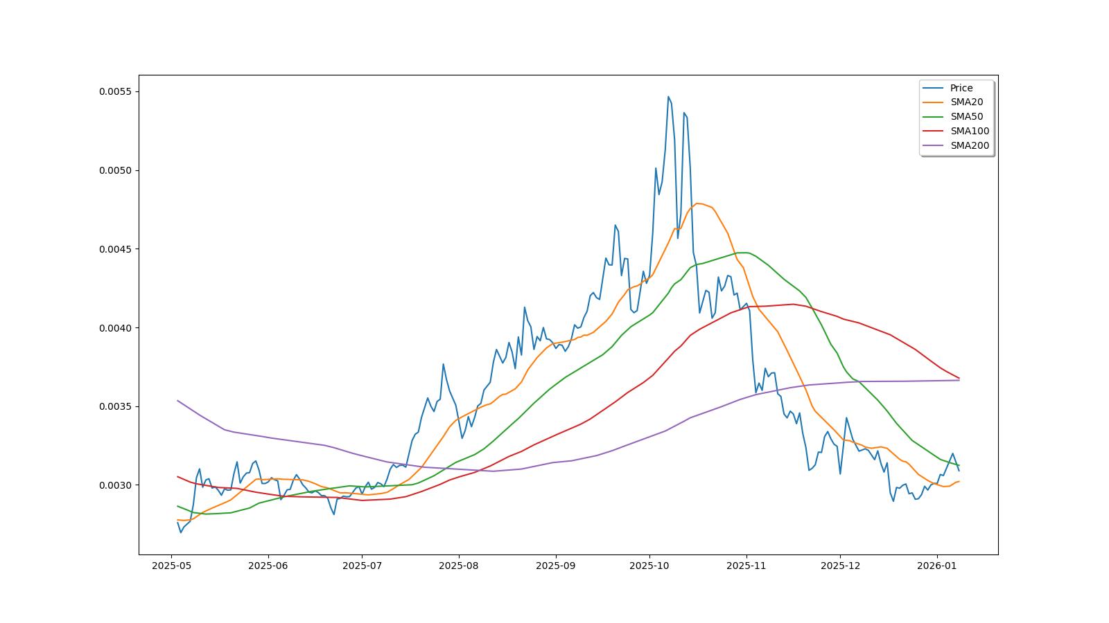 Helmet Insure Simple Moving Averages
