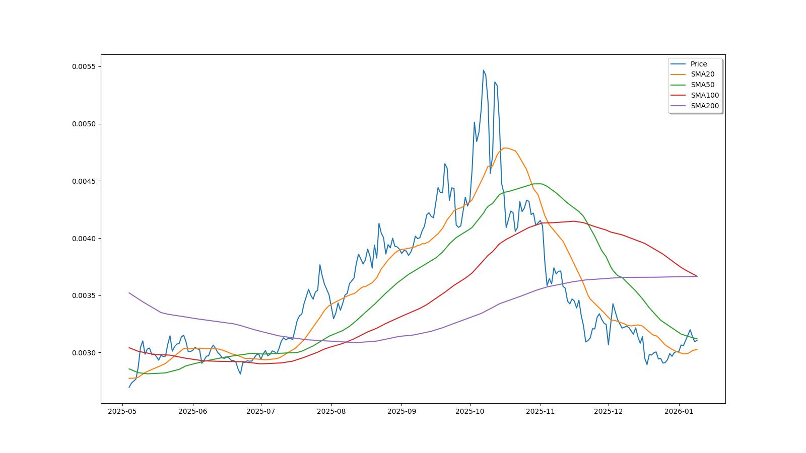 Helmet Insure Simple Moving Averages