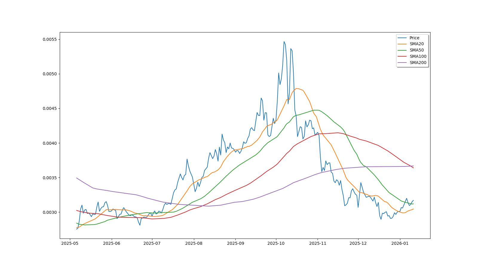 Helmet Insure Simple Moving Averages