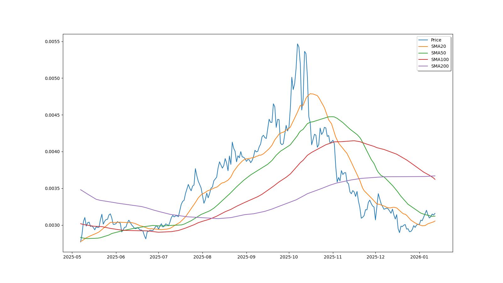 Helmet Insure Simple Moving Averages