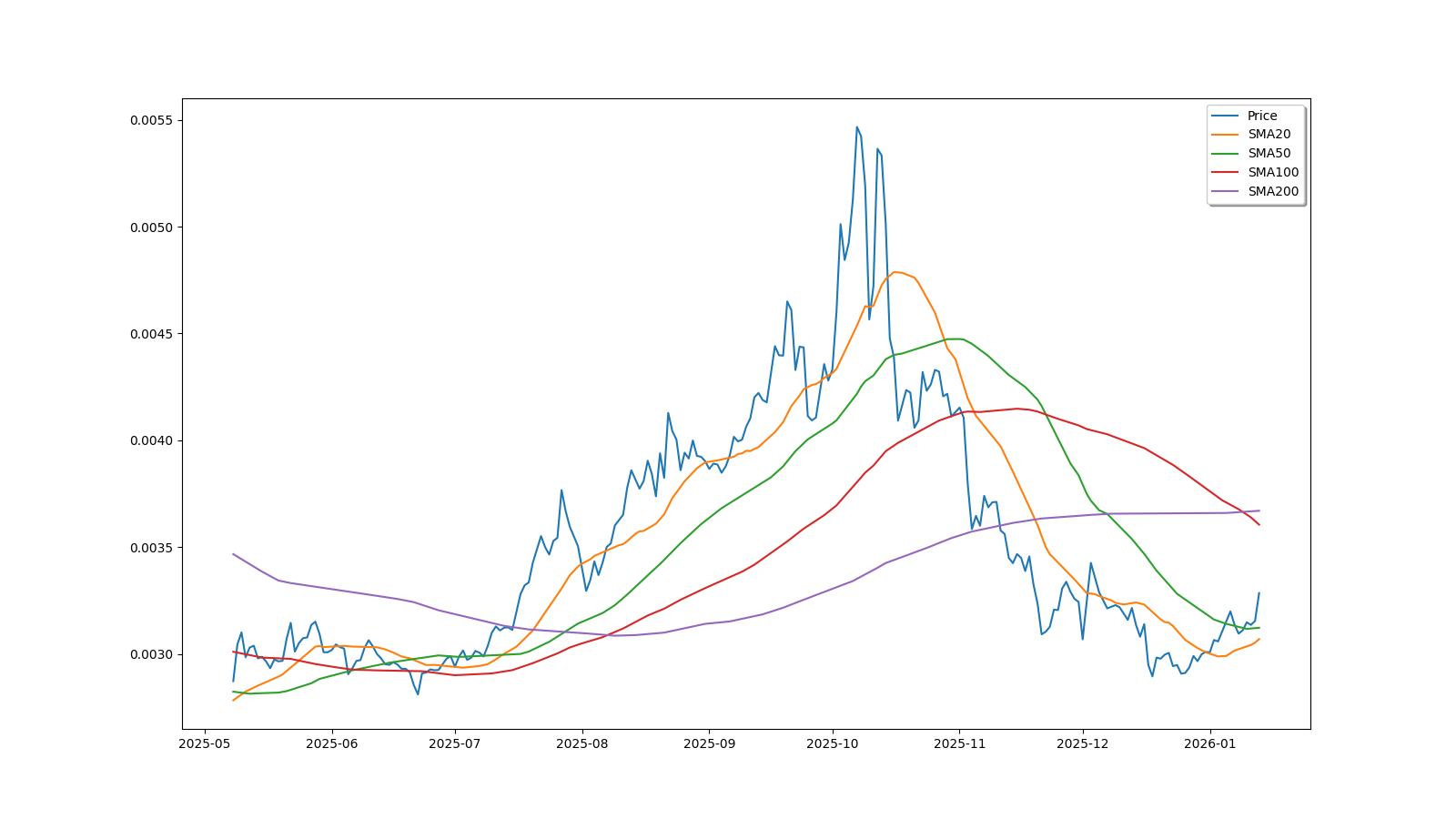 Helmet Insure Simple Moving Averages