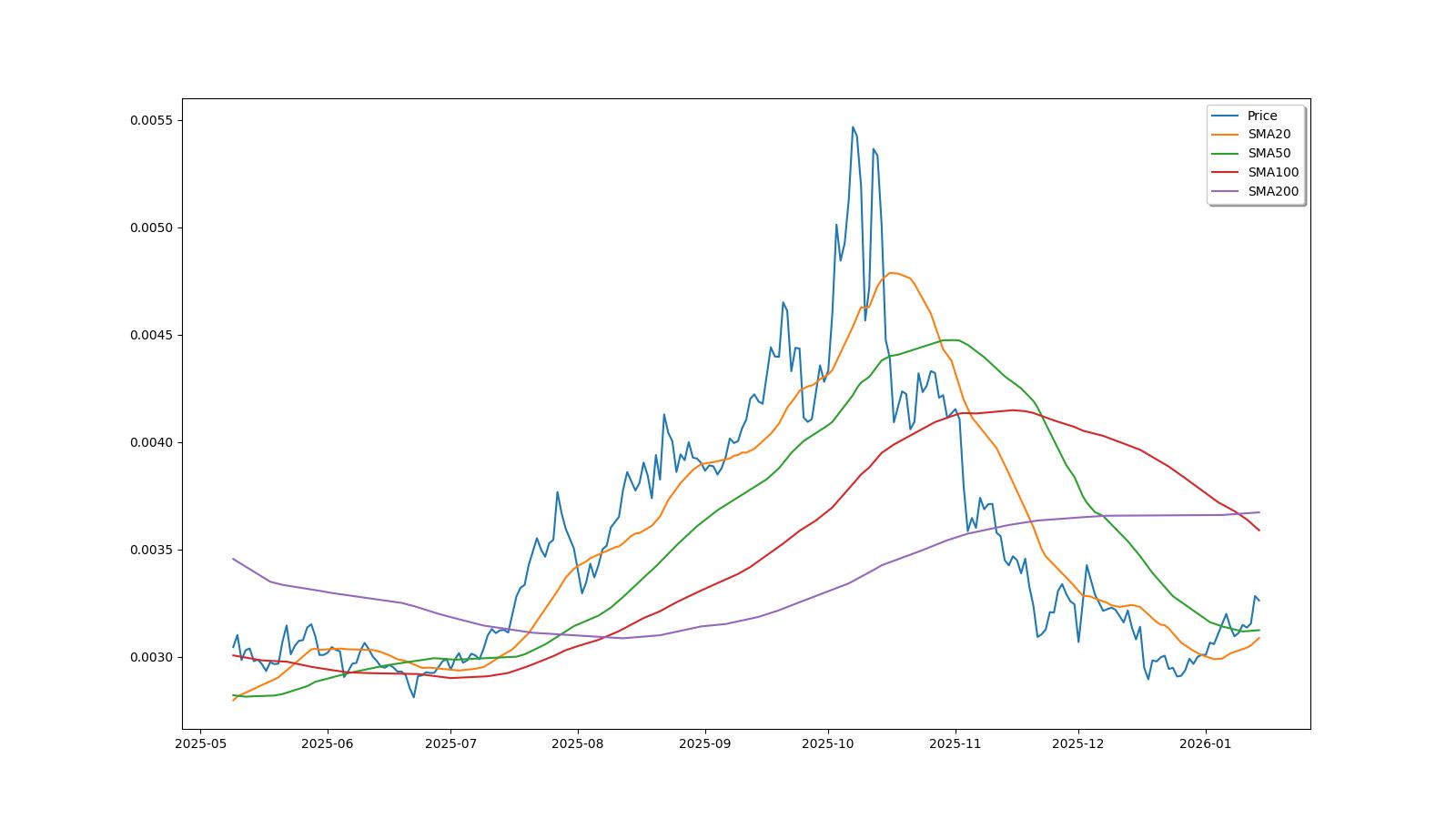 Helmet Insure Simple Moving Averages
