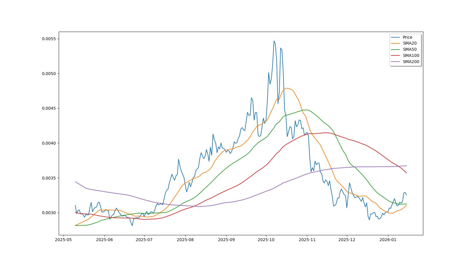 Helmet Insure Simple Moving Averages