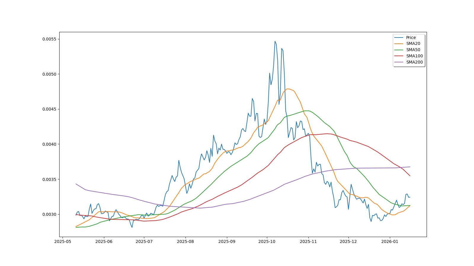 Helmet Insure Simple Moving Averages