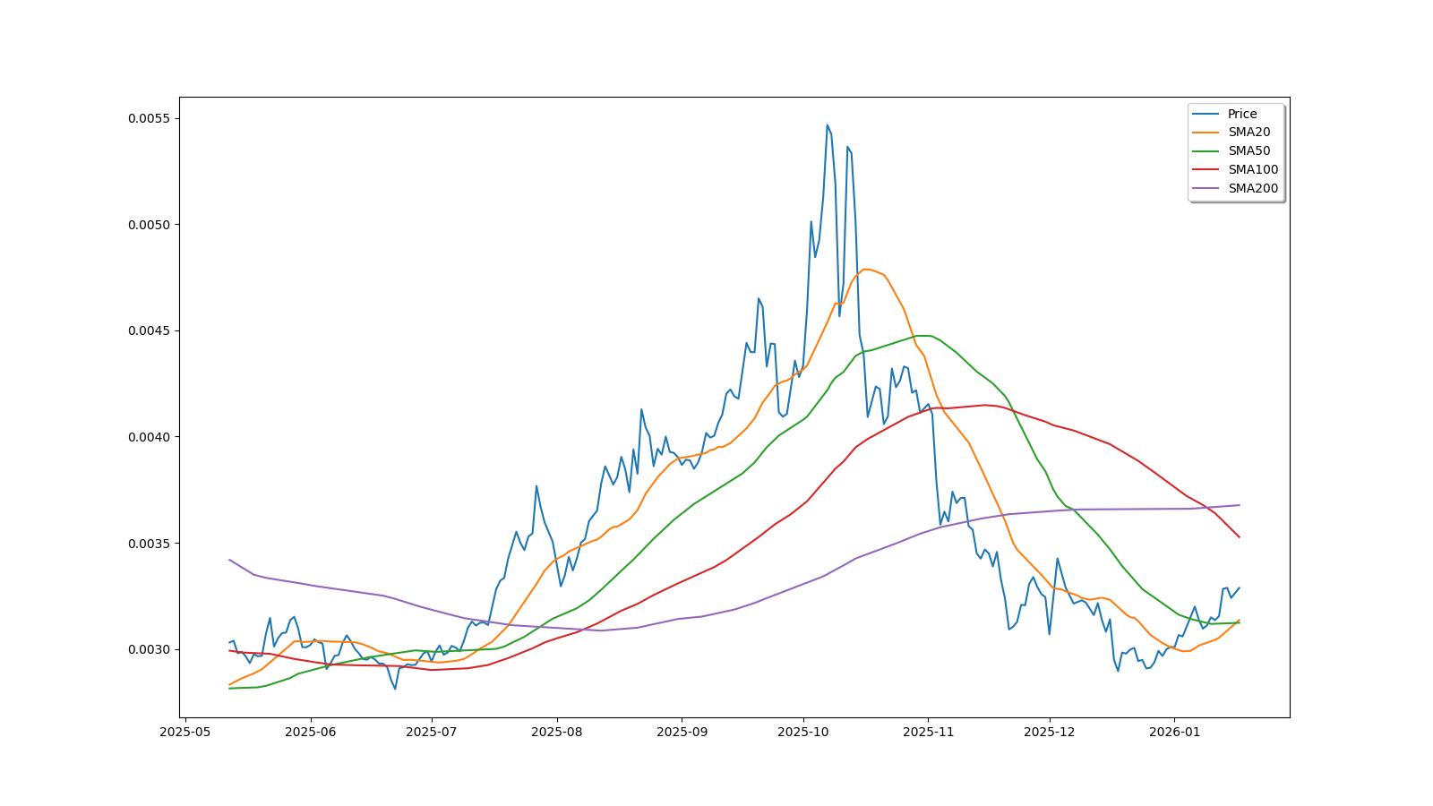 Helmet Insure Simple Moving Averages