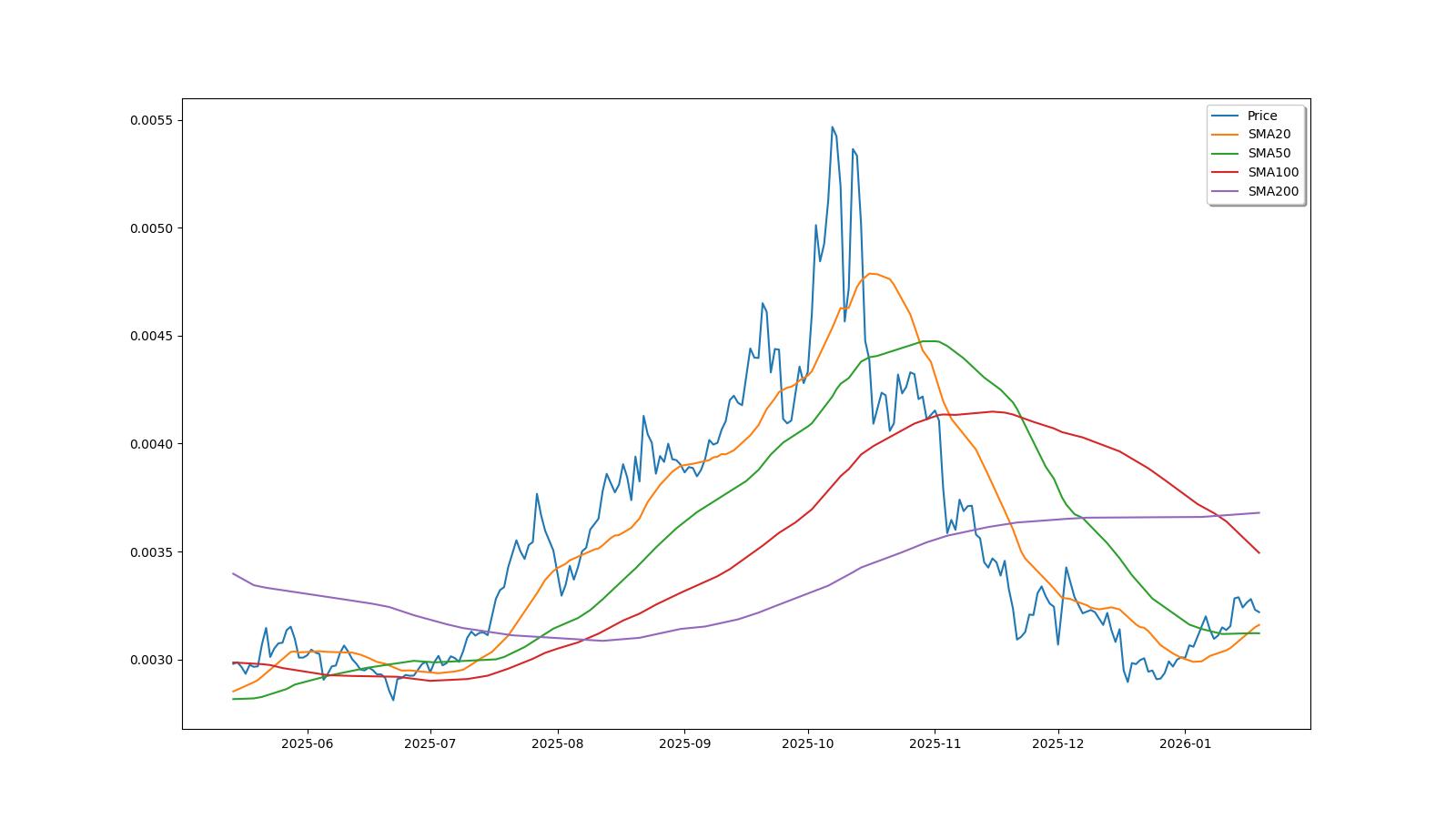 Helmet Insure Simple Moving Averages