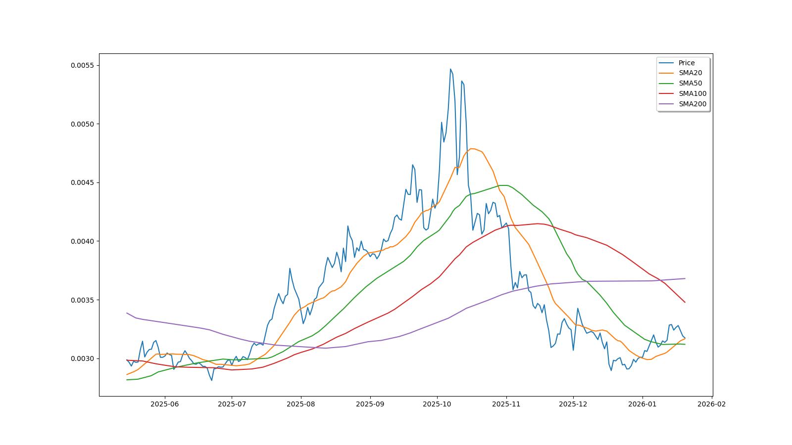Helmet Insure Simple Moving Averages