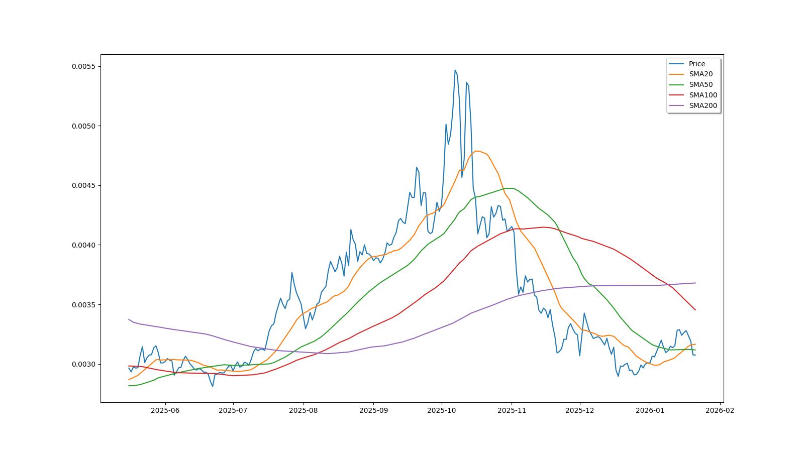 Helmet Insure Simple Moving Averages