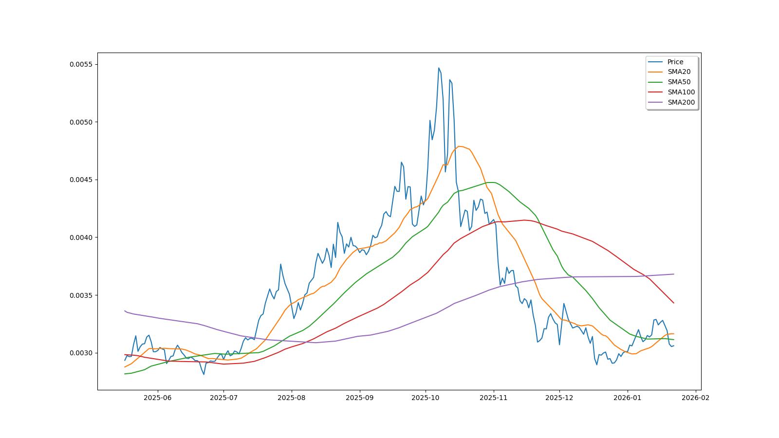Helmet Insure Simple Moving Averages