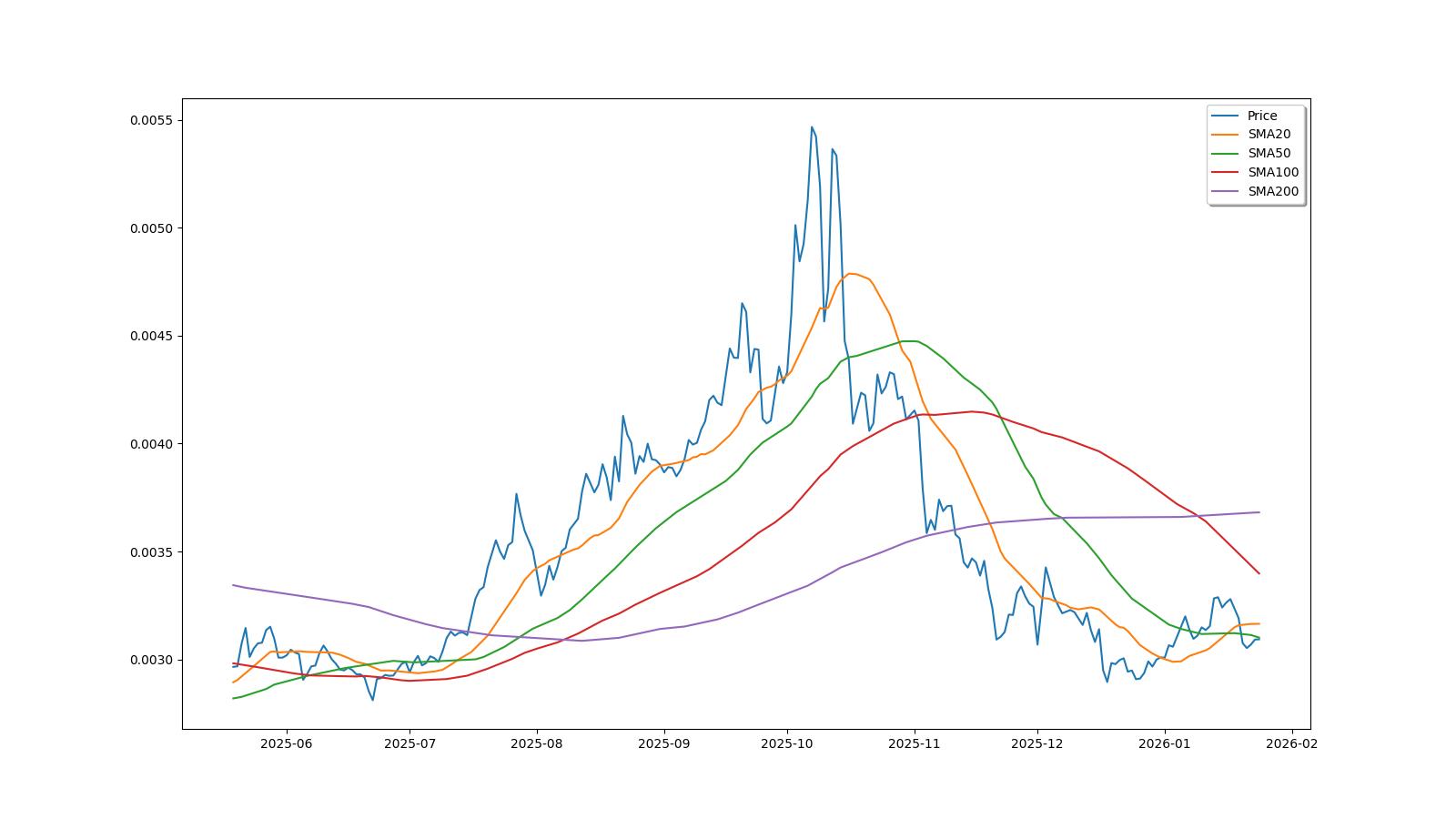 Helmet Insure Simple Moving Averages