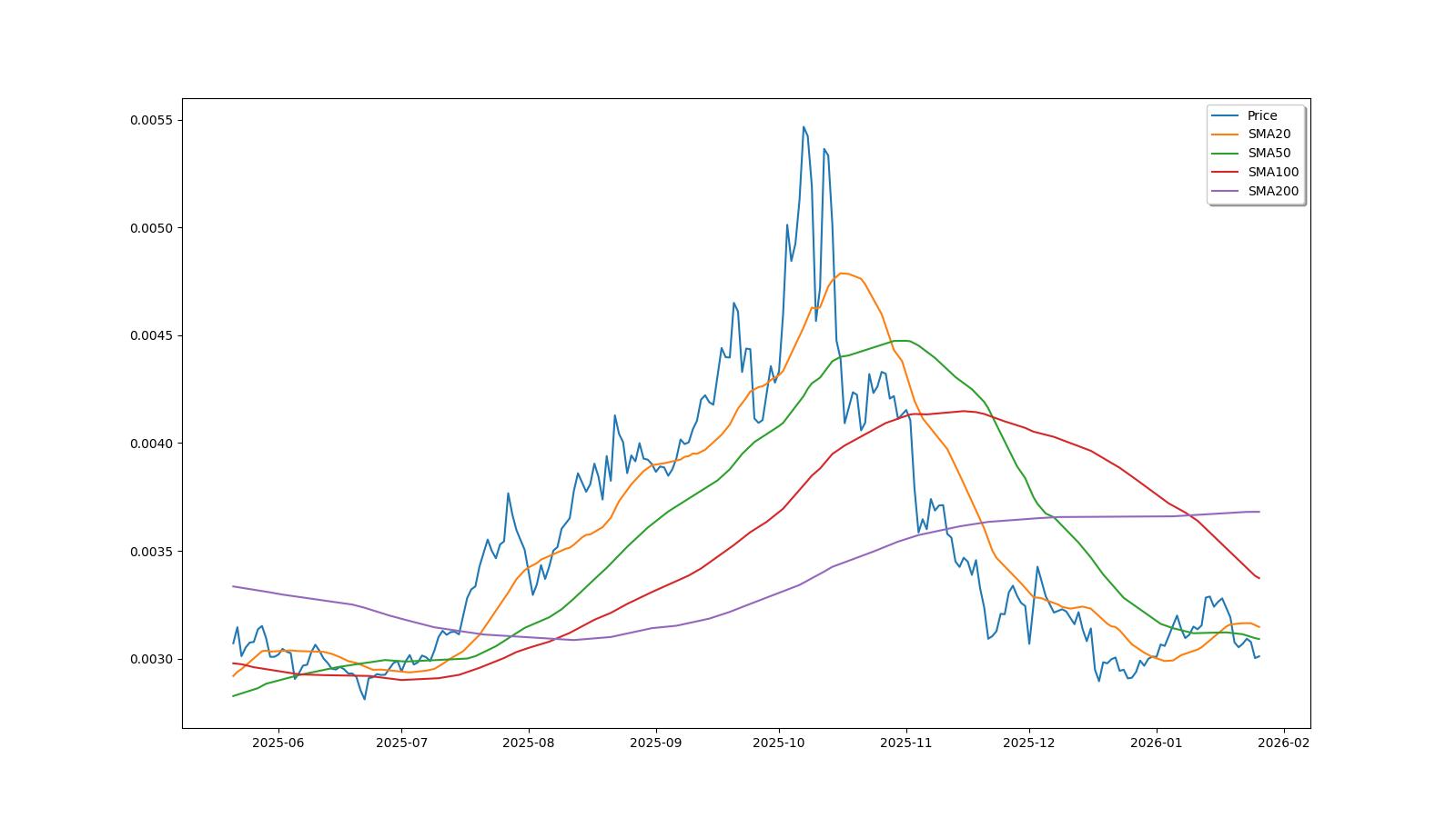 Helmet Insure Simple Moving Averages