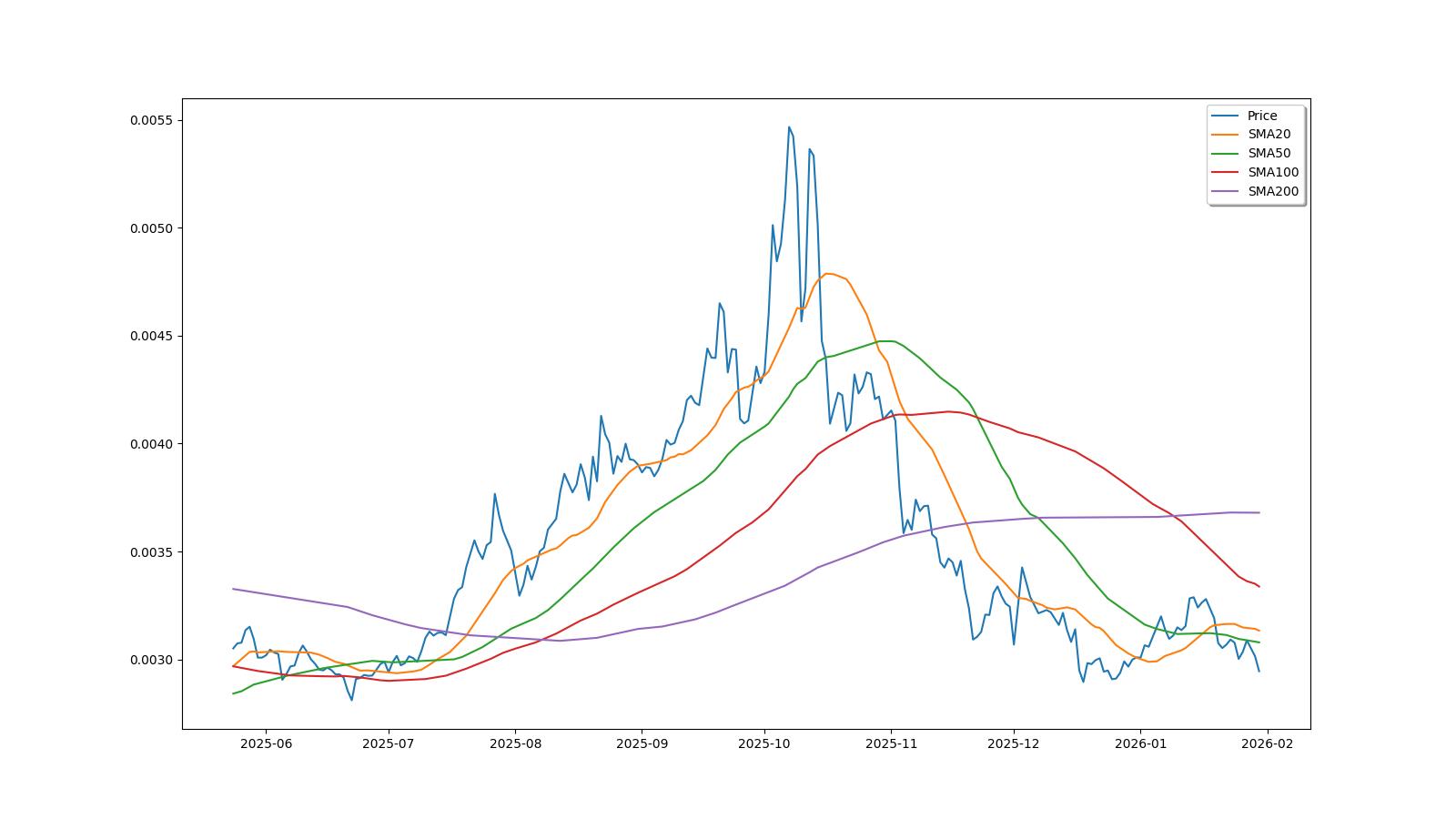 Helmet Insure Simple Moving Averages