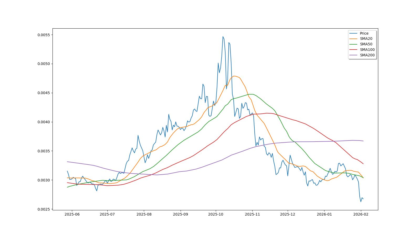 Helmet Insure Simple Moving Averages