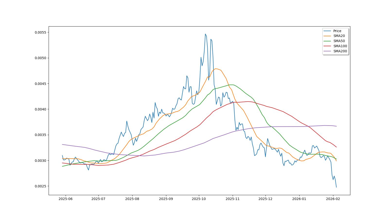 Helmet Insure Simple Moving Averages