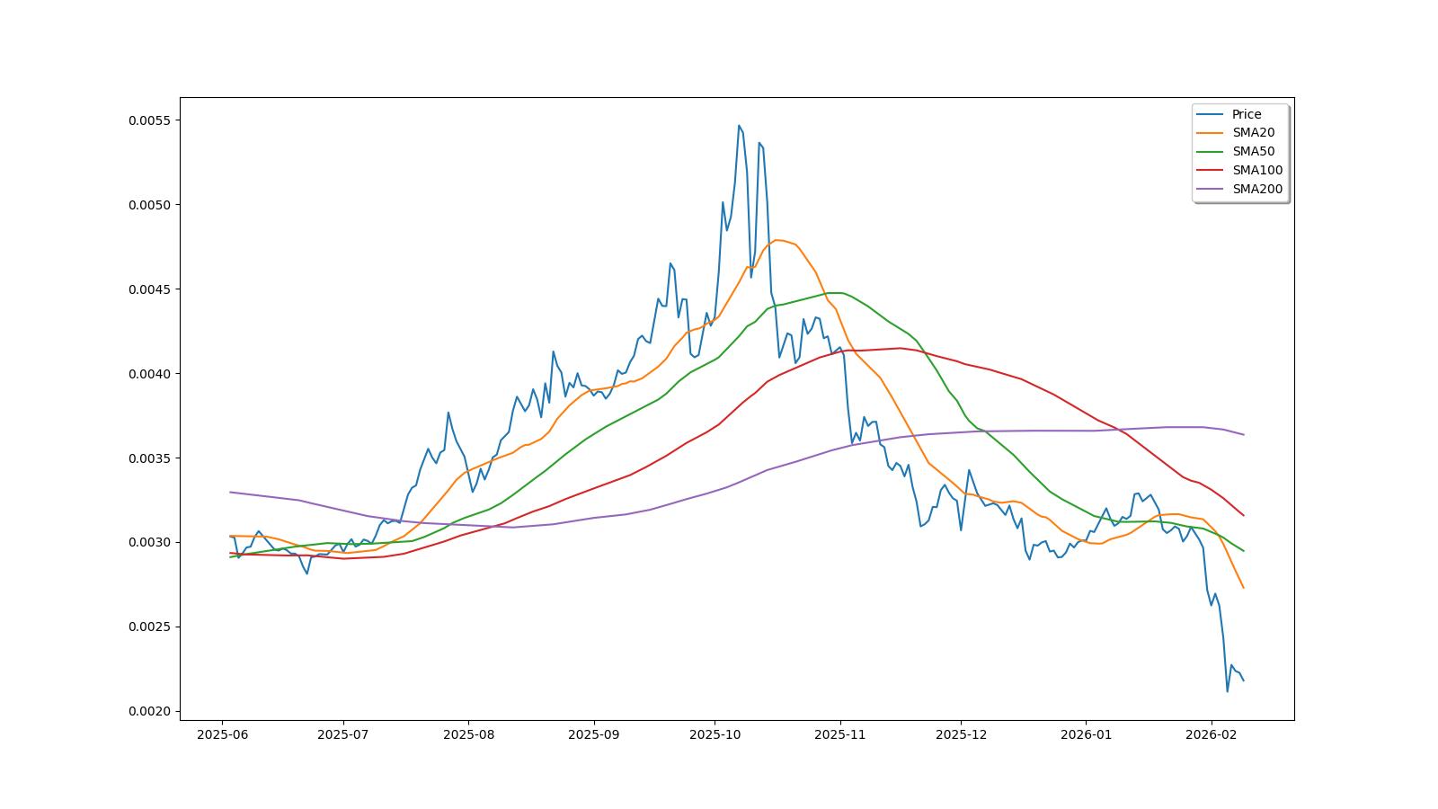 Helmet Insure Simple Moving Averages
