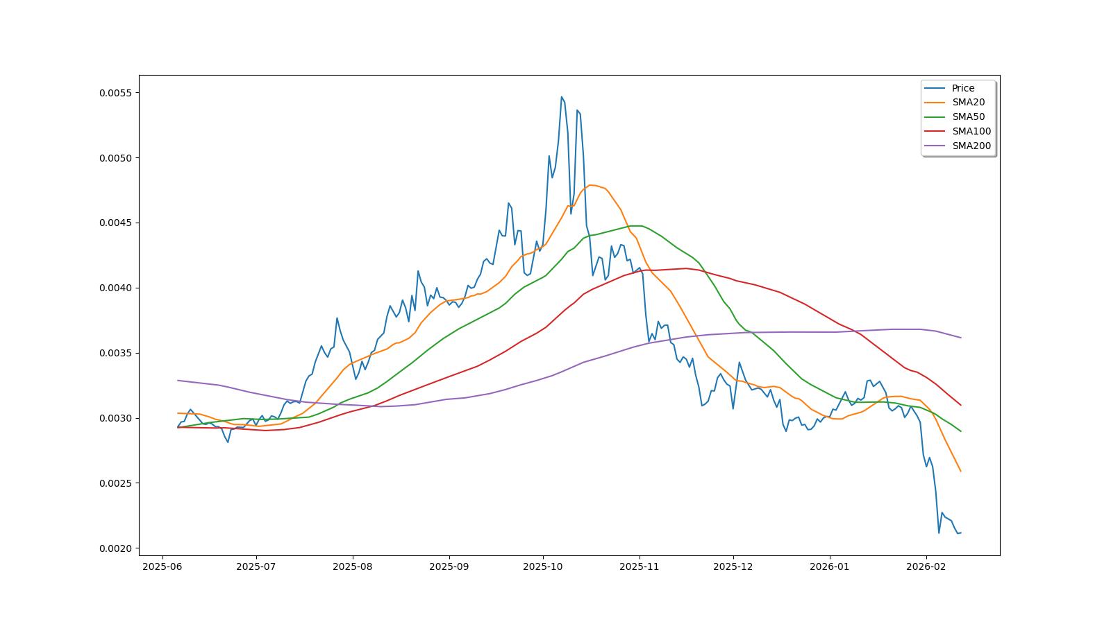 Helmet Insure Simple Moving Averages