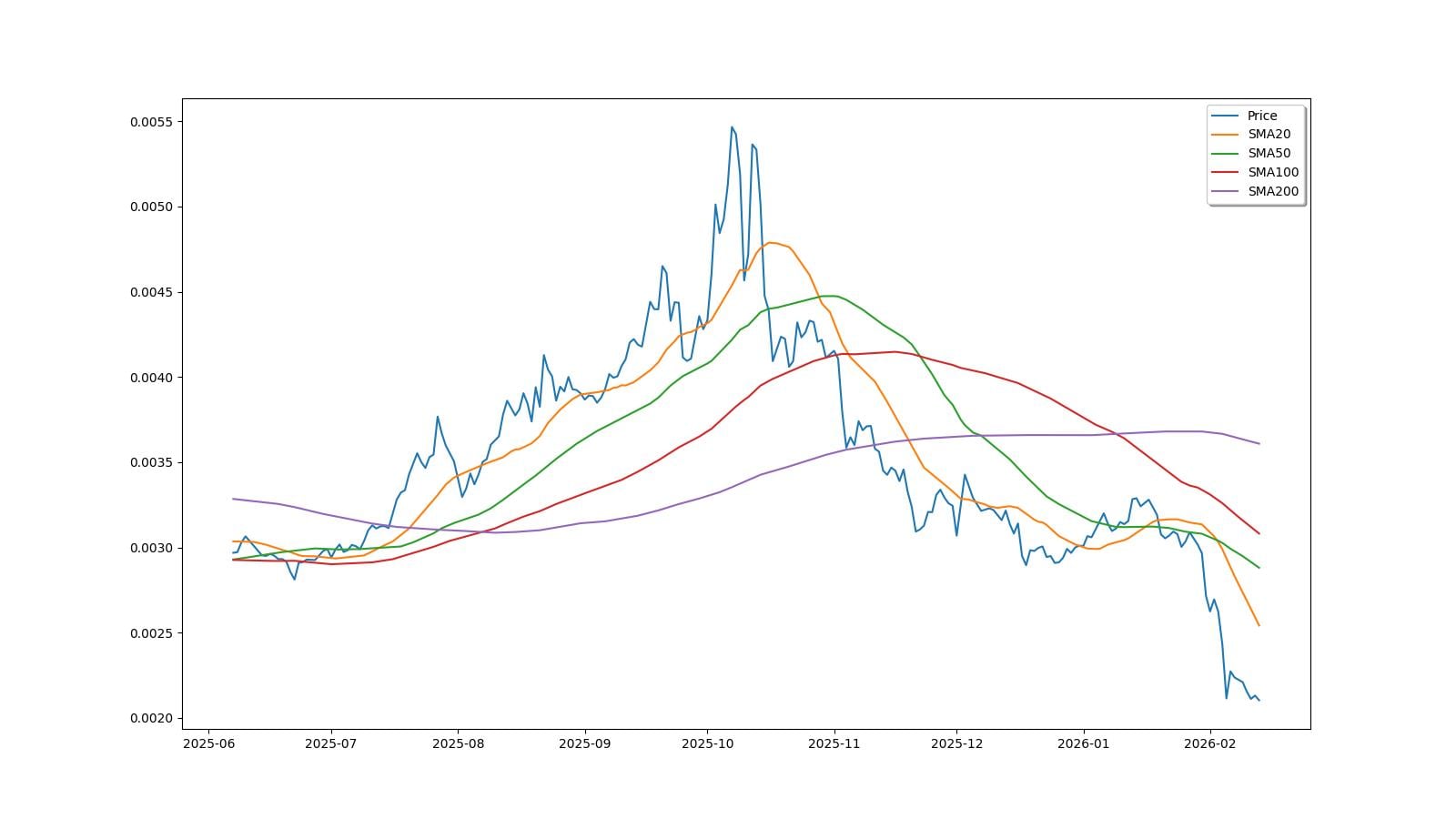 Helmet Insure Simple Moving Averages
