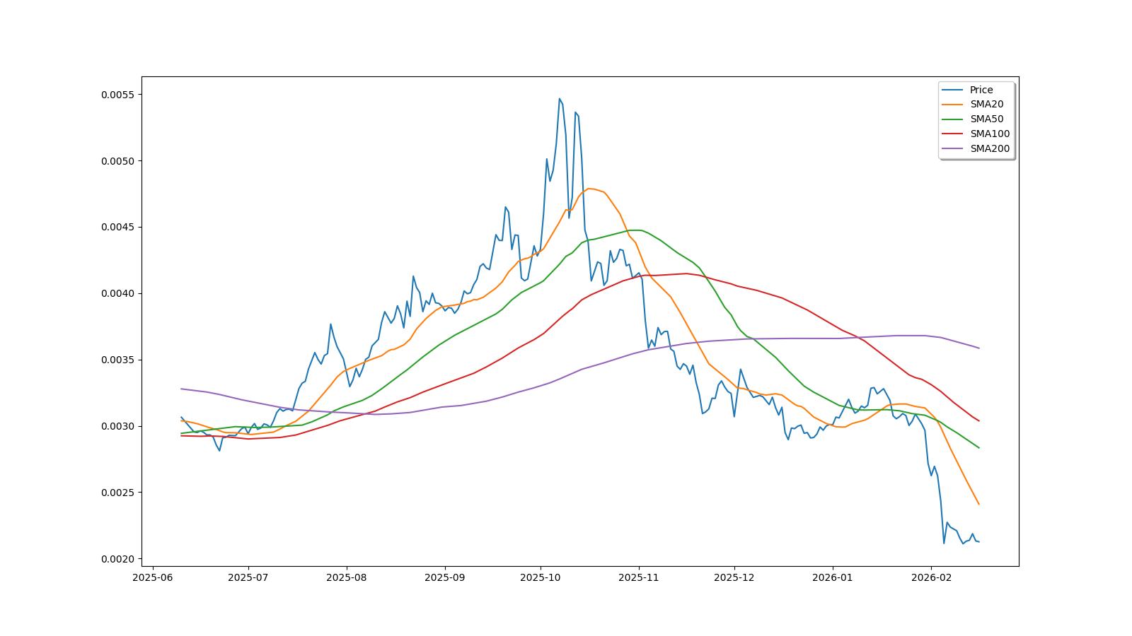 Helmet Insure Simple Moving Averages