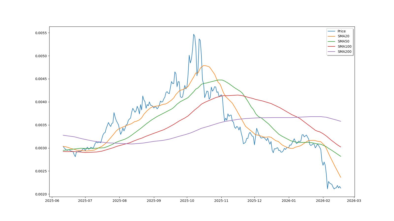 Helmet Insure Simple Moving Averages