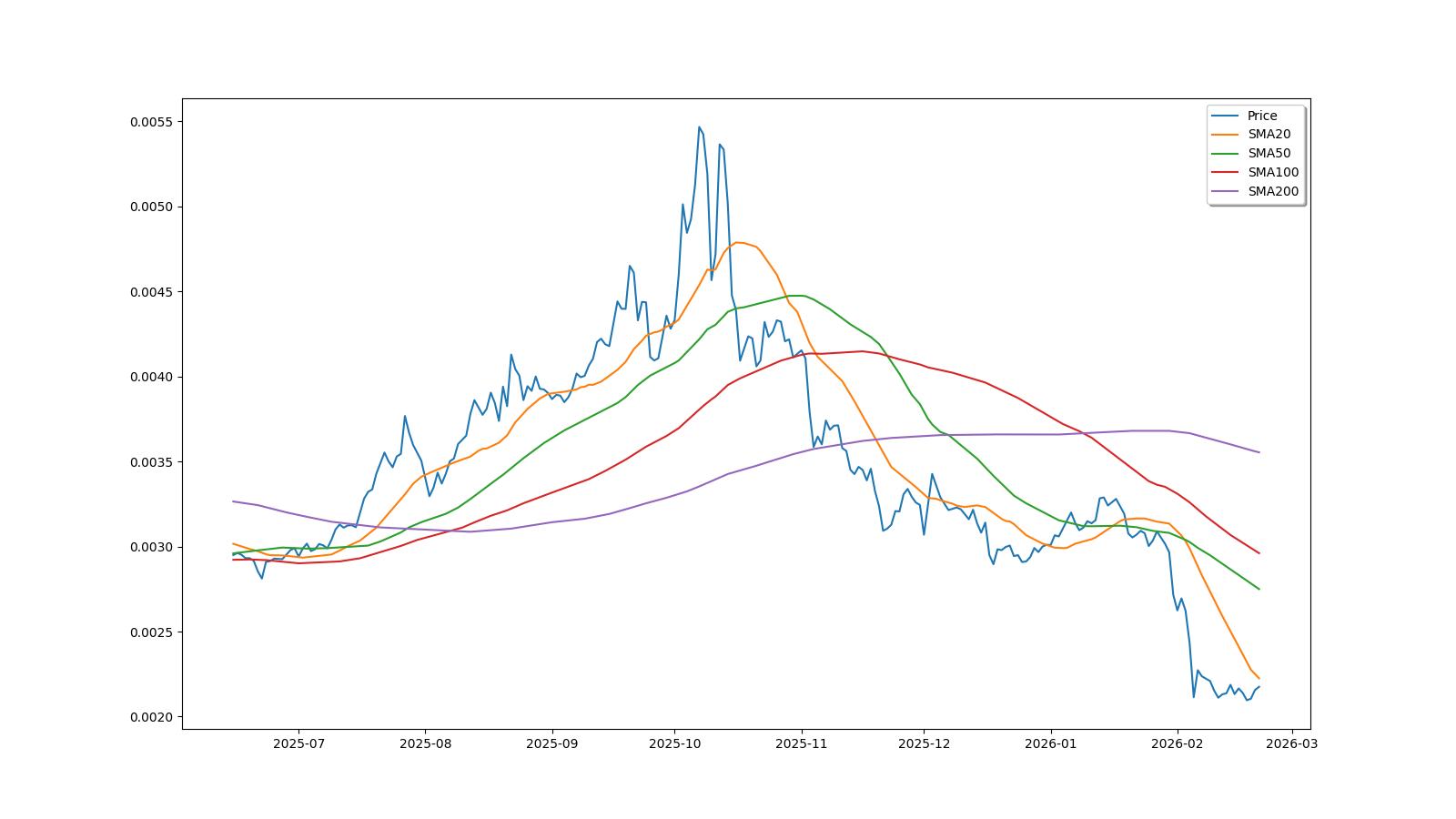 Helmet Insure Simple Moving Averages