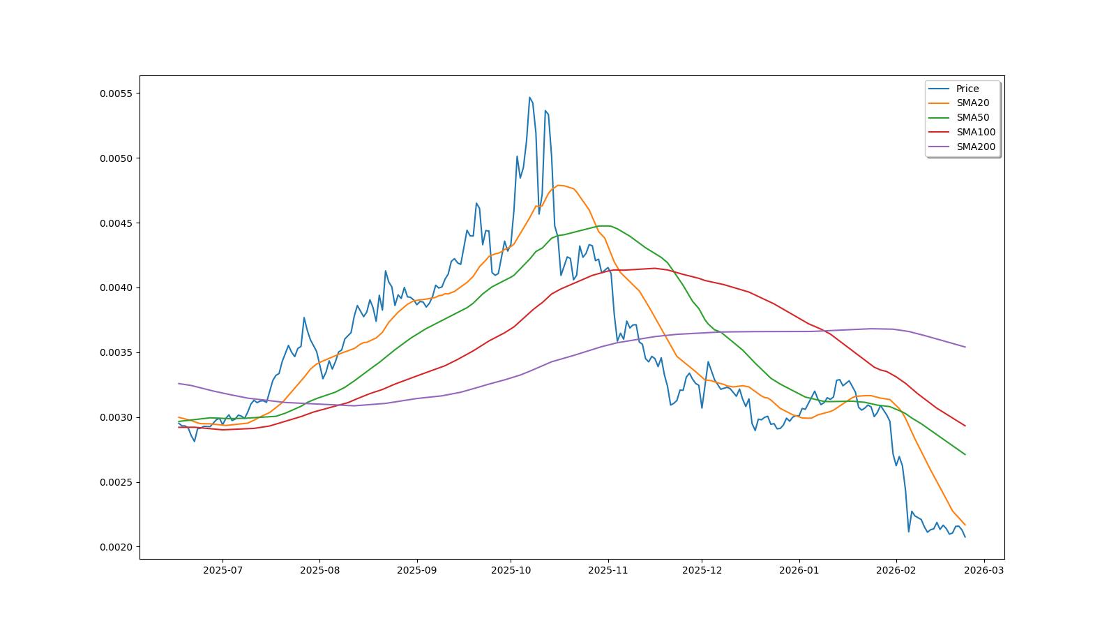 Helmet Insure Simple Moving Averages