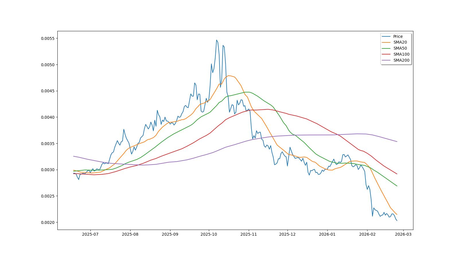 Helmet Insure Simple Moving Averages