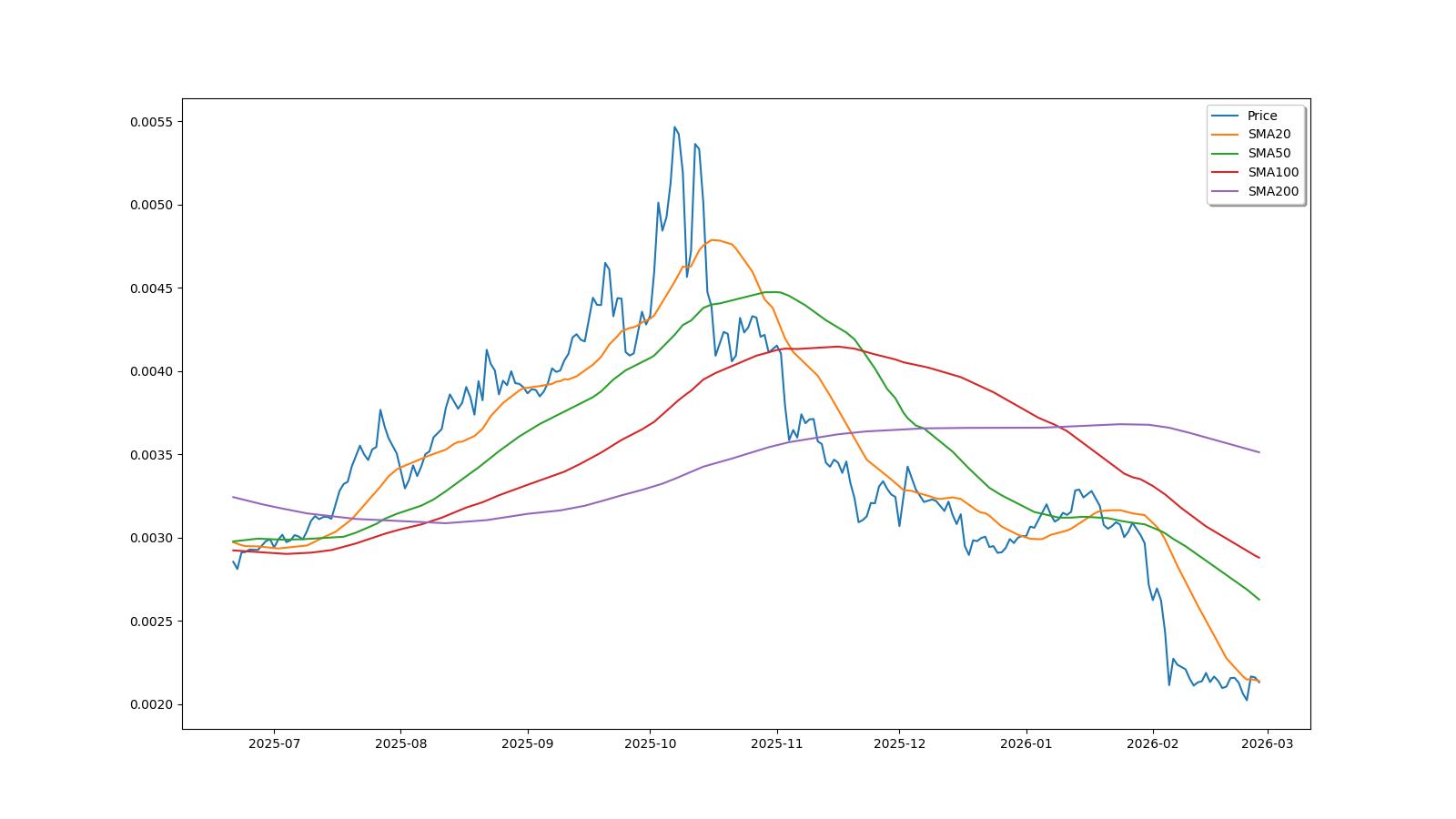 Helmet Insure Simple Moving Averages