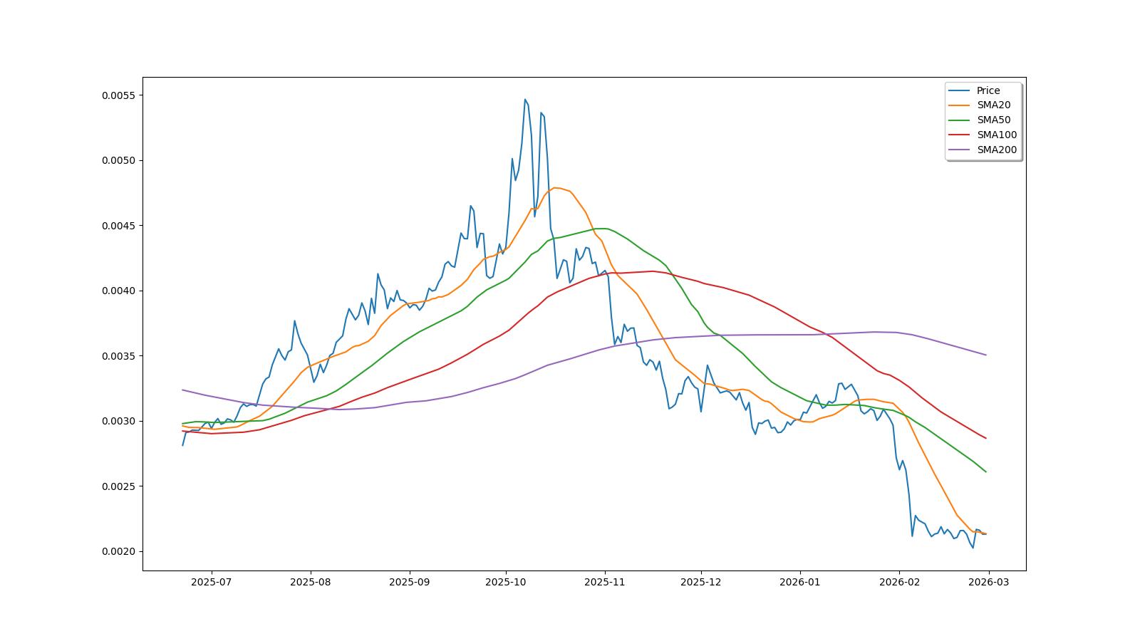Helmet Insure Simple Moving Averages