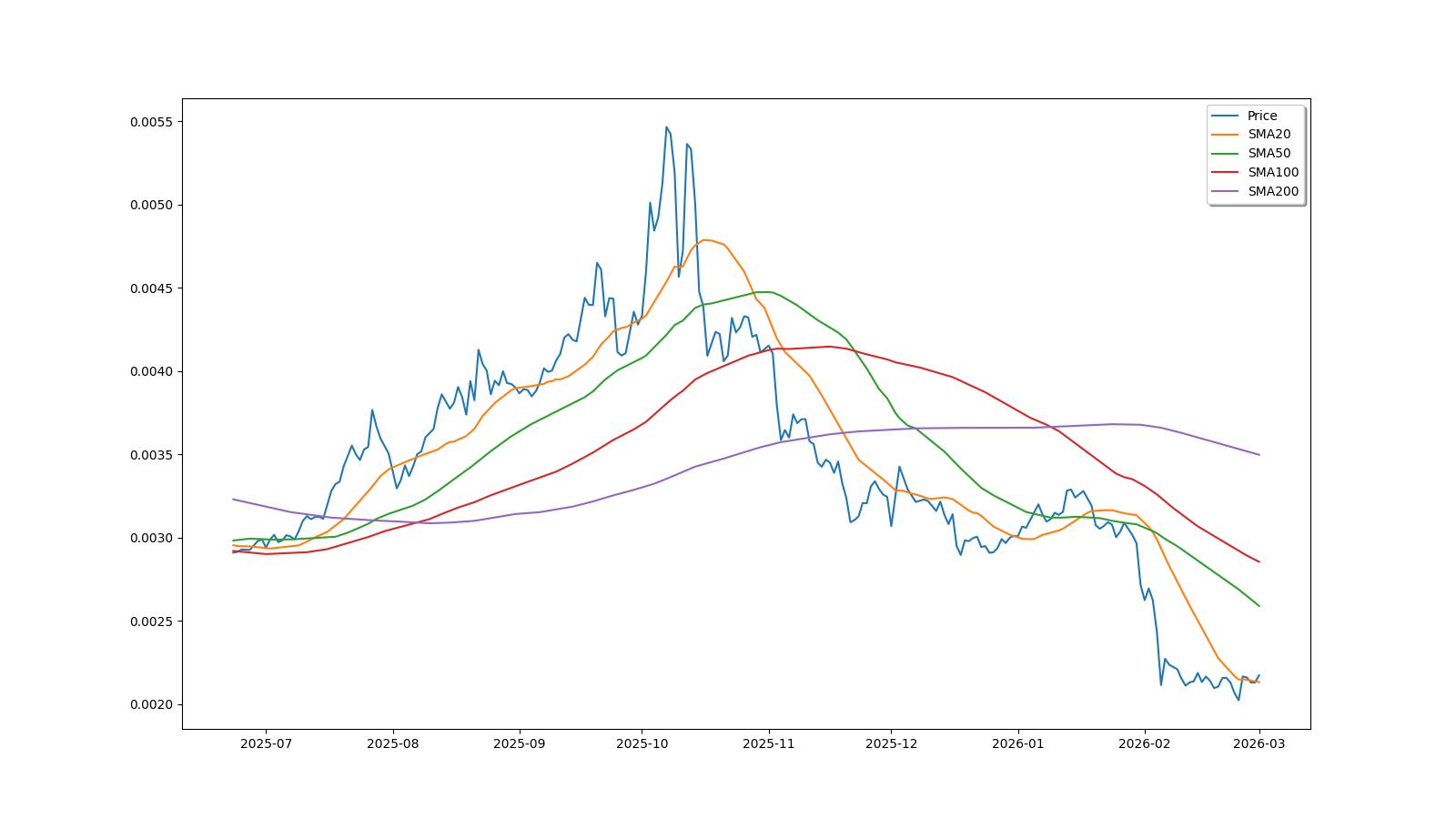 Helmet Insure Simple Moving Averages