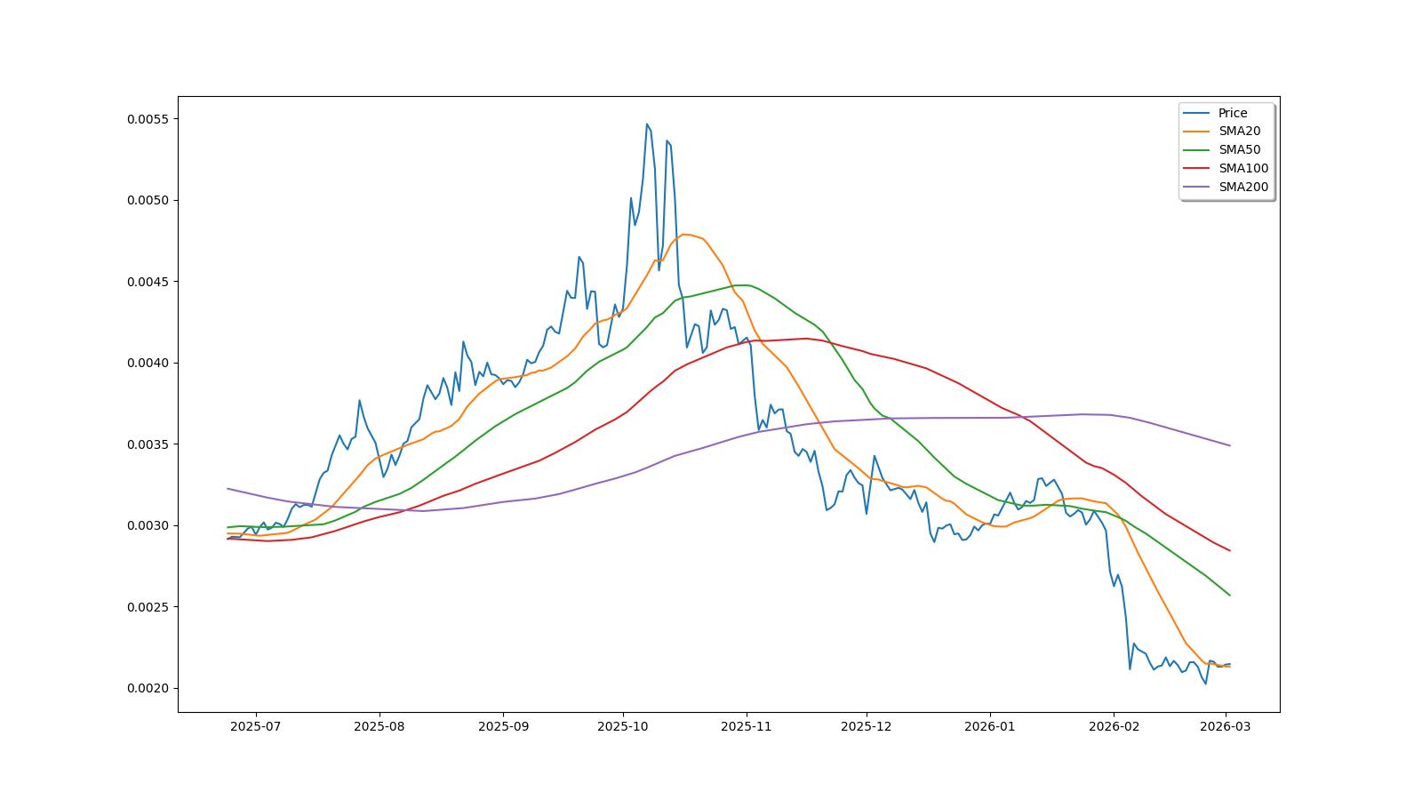 Helmet Insure Simple Moving Averages