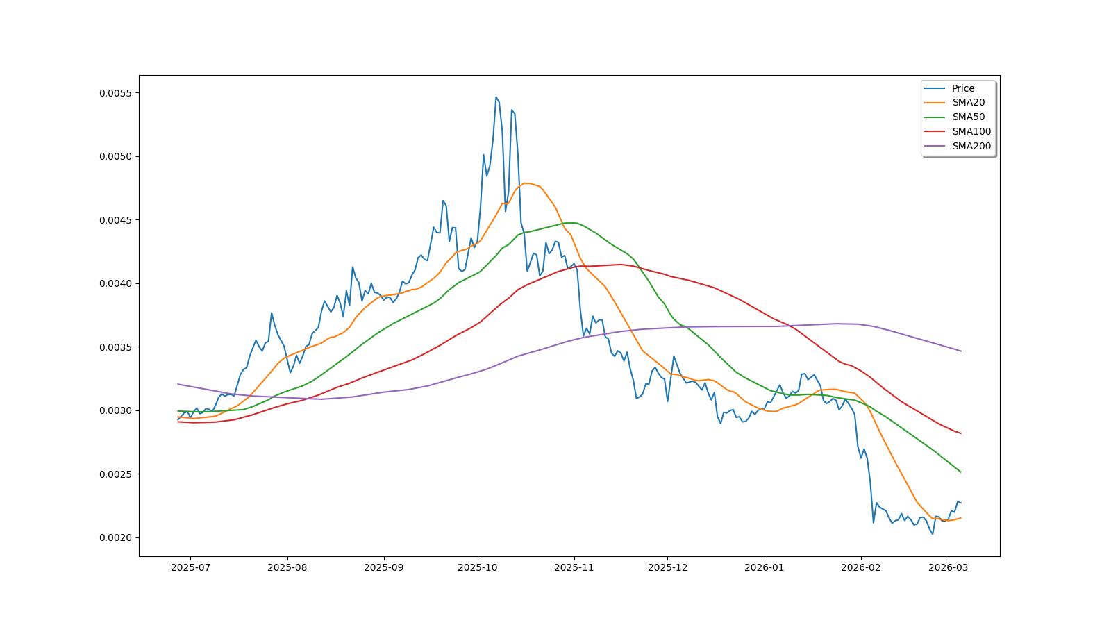 Helmet Insure Simple Moving Averages