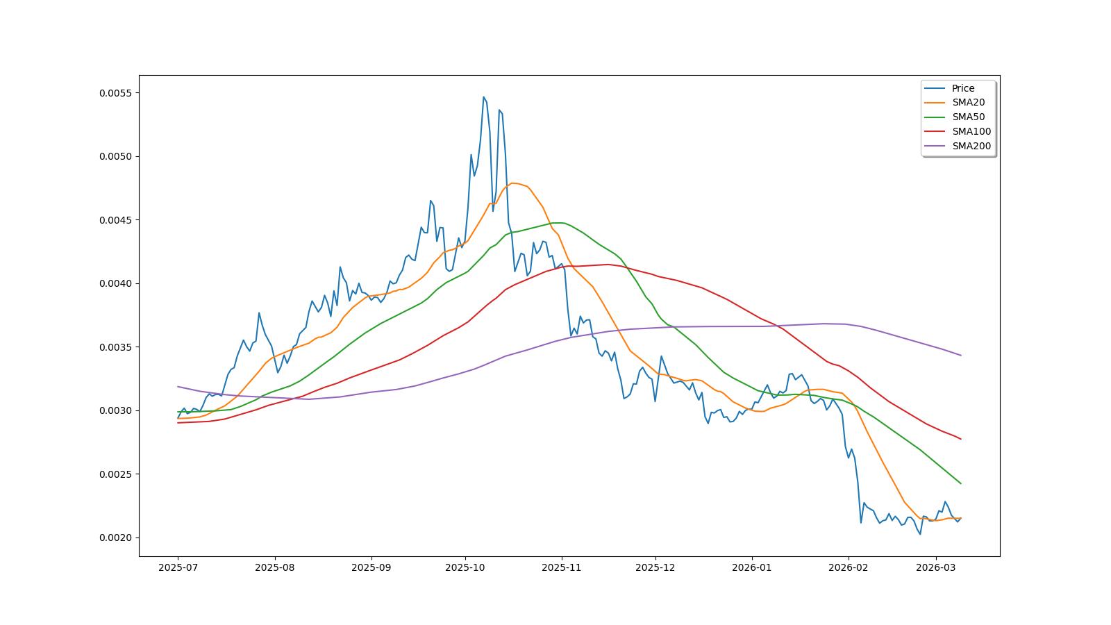 Helmet Insure Simple Moving Averages