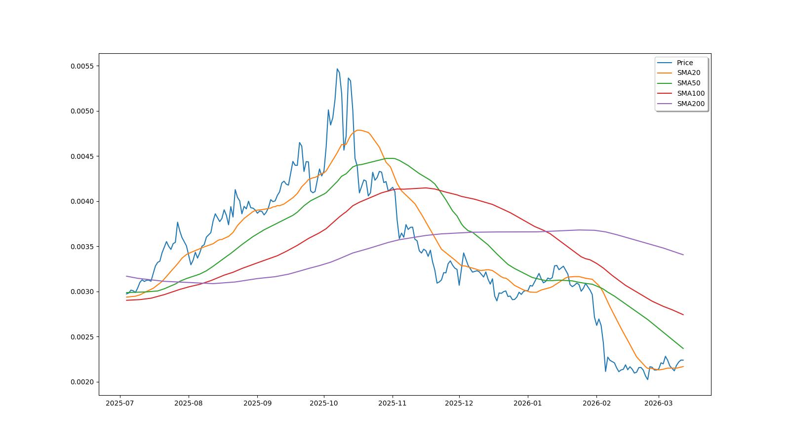 Helmet Insure Simple Moving Averages