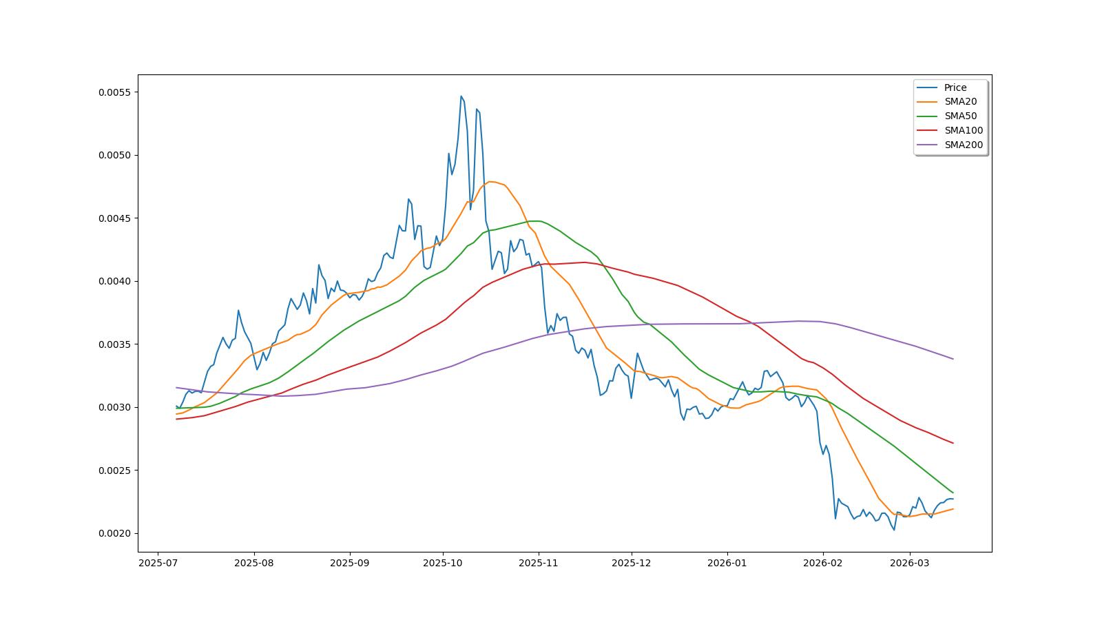 Helmet Insure Simple Moving Averages