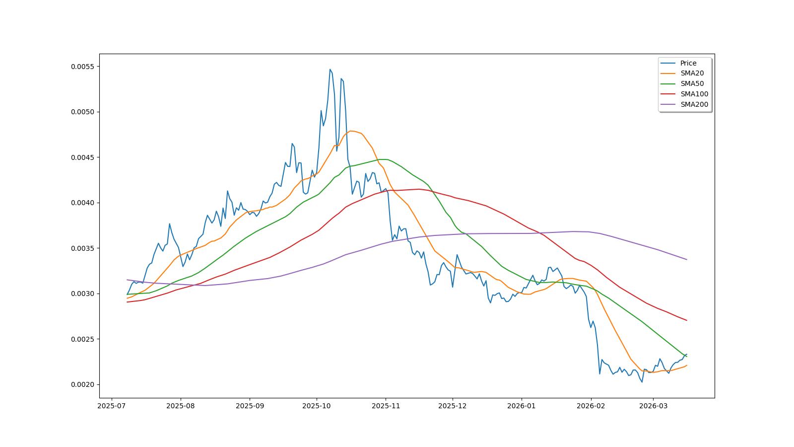 Helmet Insure Simple Moving Averages
