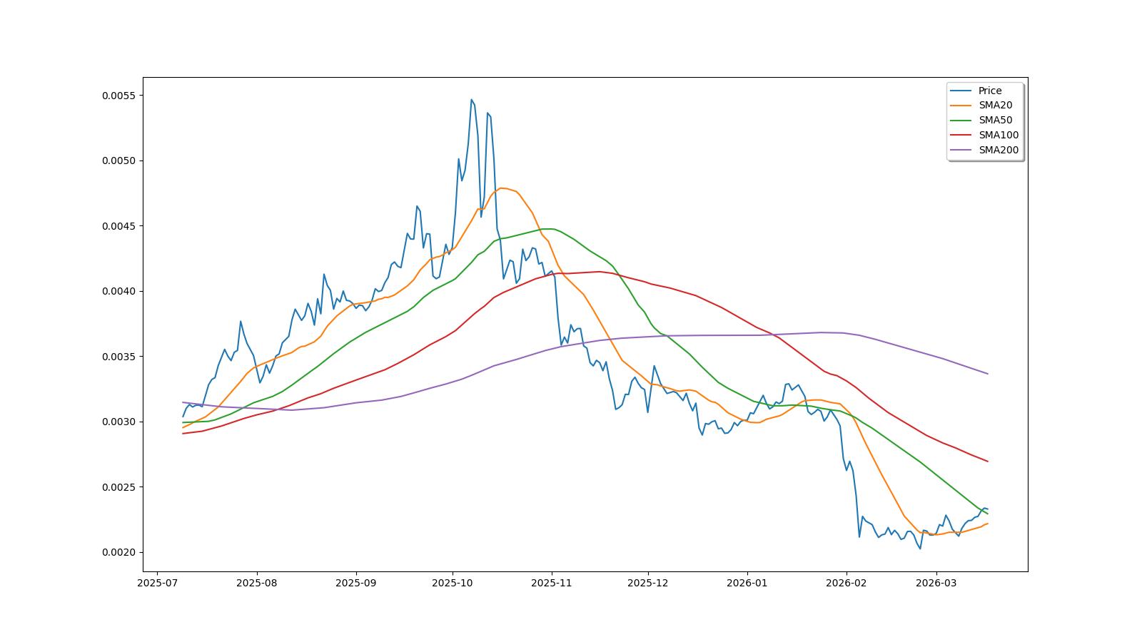 Helmet Insure Simple Moving Averages